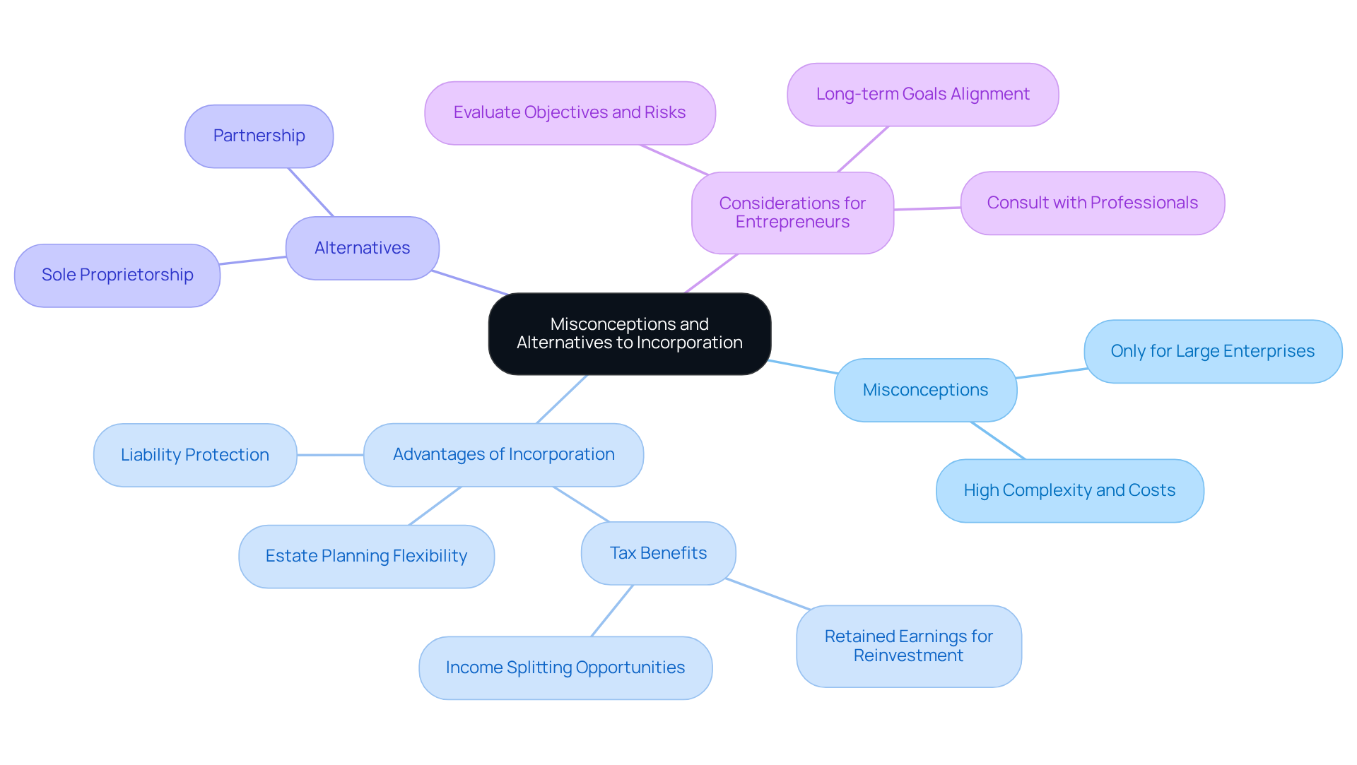The central node represents the main topic, while branches show misconceptions, advantages, alternatives, and considerations. Each branch helps clarify the relationships and distinctions between these concepts. The central node represents the main topic, while branches show misconceptions, advantages, alternatives, and considerations. Each branch helps clarify the relationships and distinctions between these concepts.