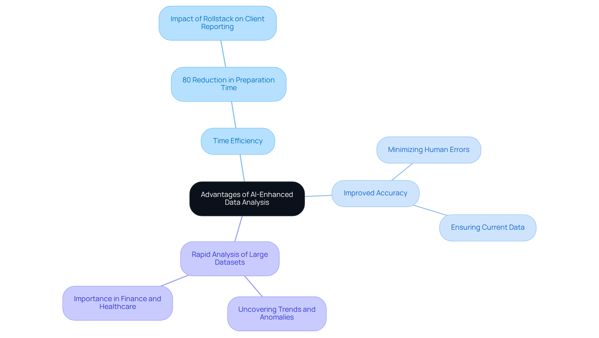 Start at the center with the main topic, then follow the branches to explore each advantage and its specific benefits. Each color represents a different advantage, making it easy to see how they connect to the central theme.
