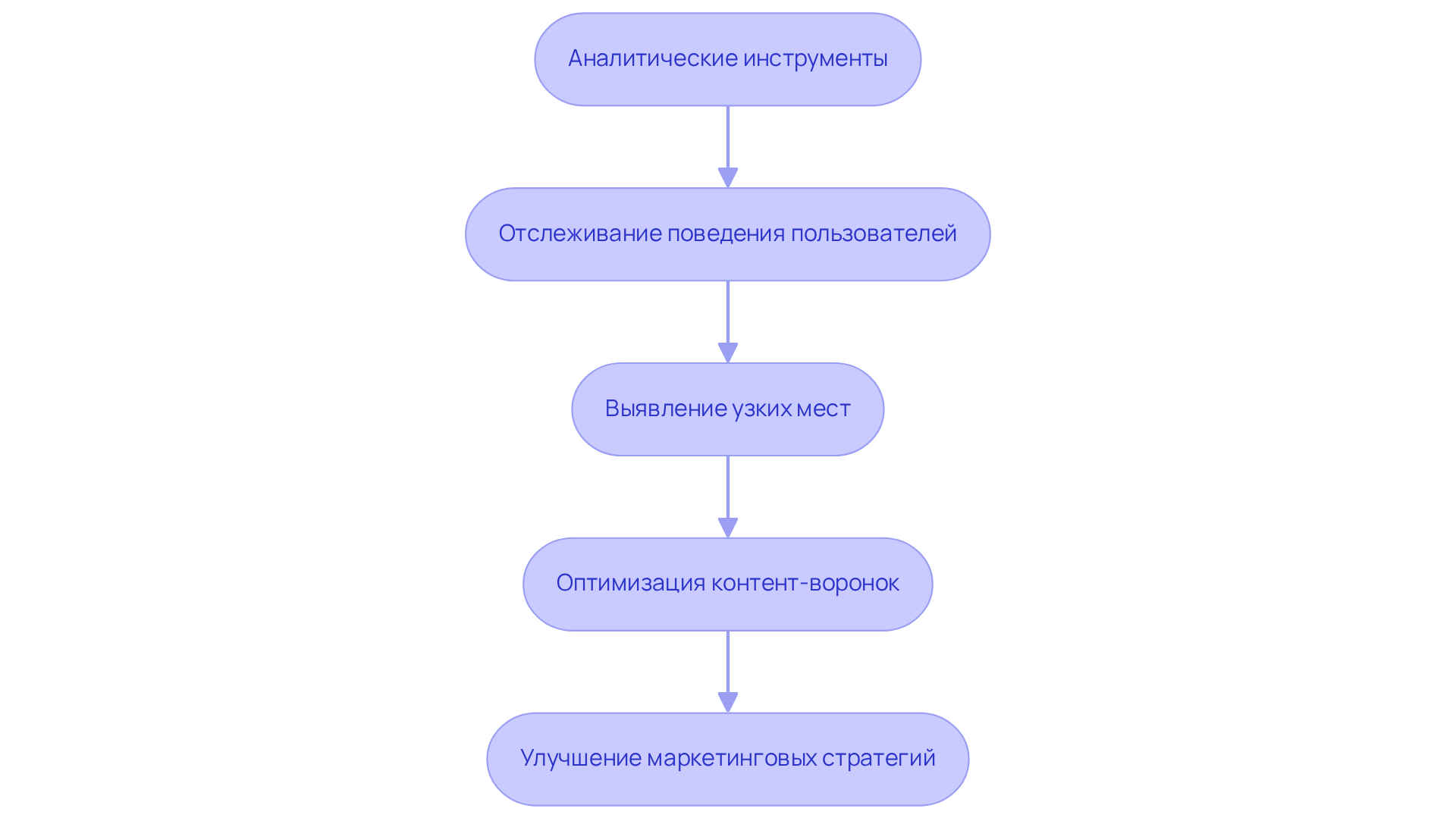 Каждый блок представляет собой этап в процессе оптимизации контент-воронок. Следуйте стрелкам, чтобы увидеть, как данные и аналитика влияют на маркетинговые стратегии. Каждый блок представляет собой этап в процессе оптимизации контент-воронок. Следуйте стрелкам, чтобы увидеть, как данные и аналитика влияют на маркетинговые стратегии.