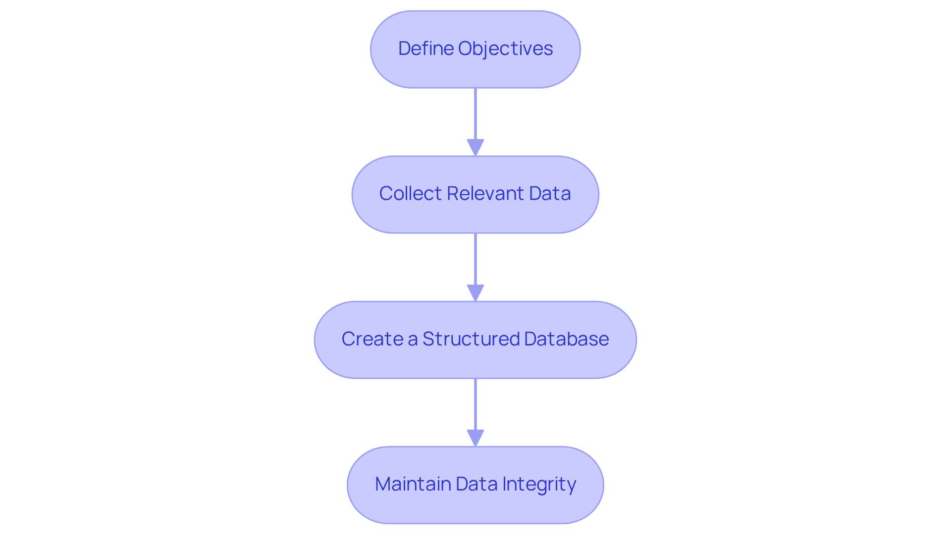 Each box represents a crucial step in the process of managing patent data. Follow the arrows to see how each step leads to the next, ensuring a comprehensive approach to data organization.