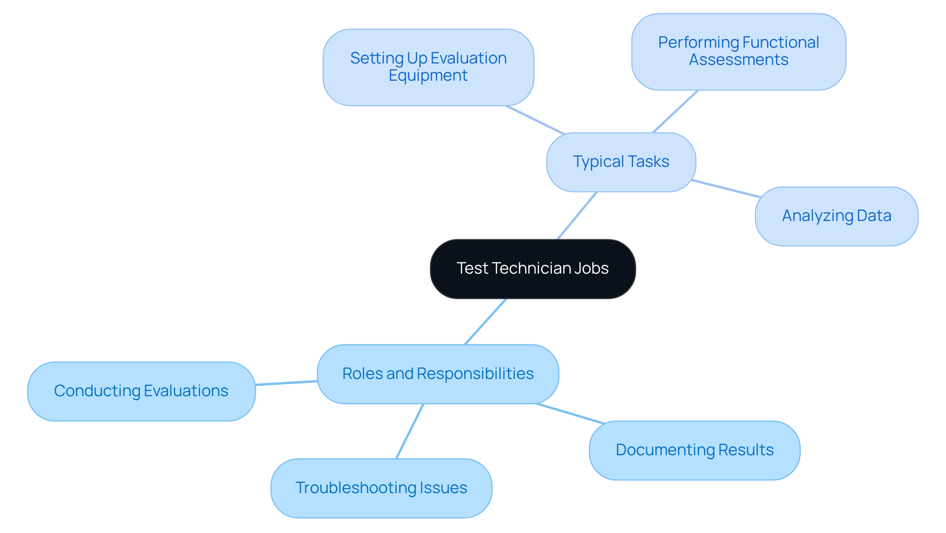 The center represents the main job title, and the branches show the key responsibilities and tasks. Each branch highlights what test technicians do to ensure product quality and functionality. The center represents the main job title, and the branches show the key responsibilities and tasks. Each branch highlights what test technicians do to ensure product quality and functionality.