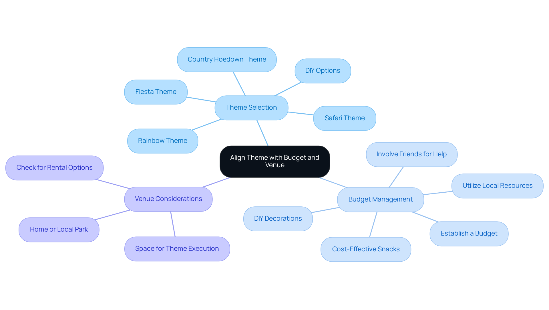 The center represents the main idea of aligning theme, budget, and venue. Each branch represents a key area of focus, with sub-branches providing additional details and tips to enhance your planning process.