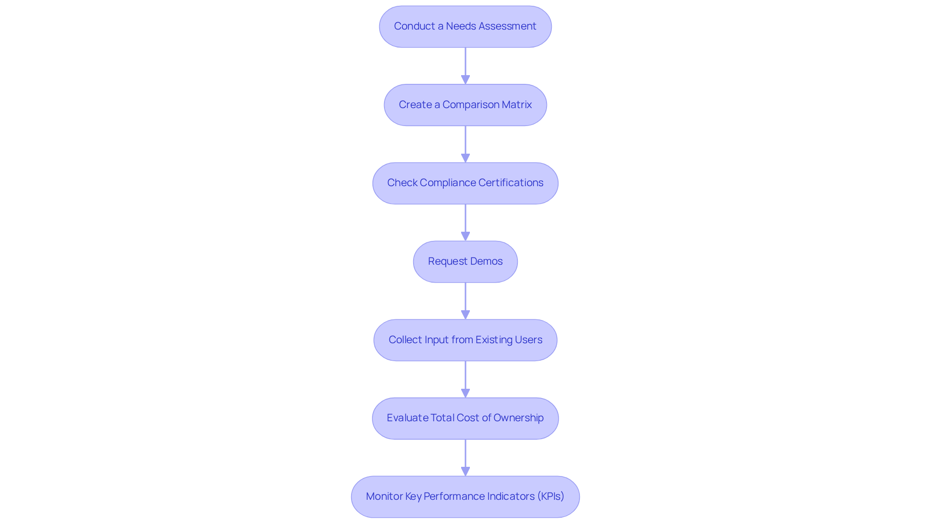 Each box represents a crucial step in the evaluation process. Follow the arrows to see how each step leads to the next, helping you make informed decisions about documentation options.
