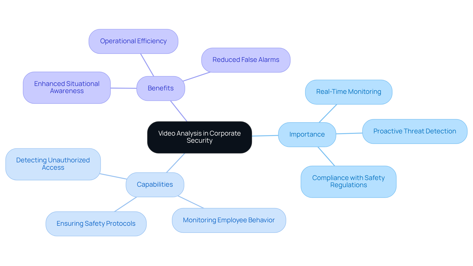 Start at the center with the main topic, then explore the branches to see how video analysis enhances security through its capabilities and benefits. Start at the center with the main topic, then explore the branches to see how video analysis enhances security through its capabilities and benefits.