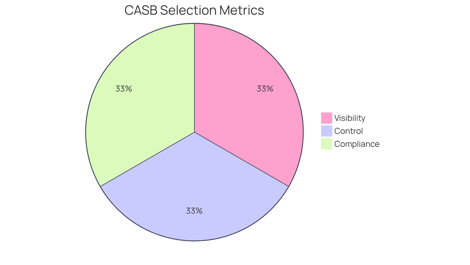 Each slice shows the percentage of enterprises that prioritize these metrics when selecting a CASB solution. The larger the slice, the more important that metric is to organizations.