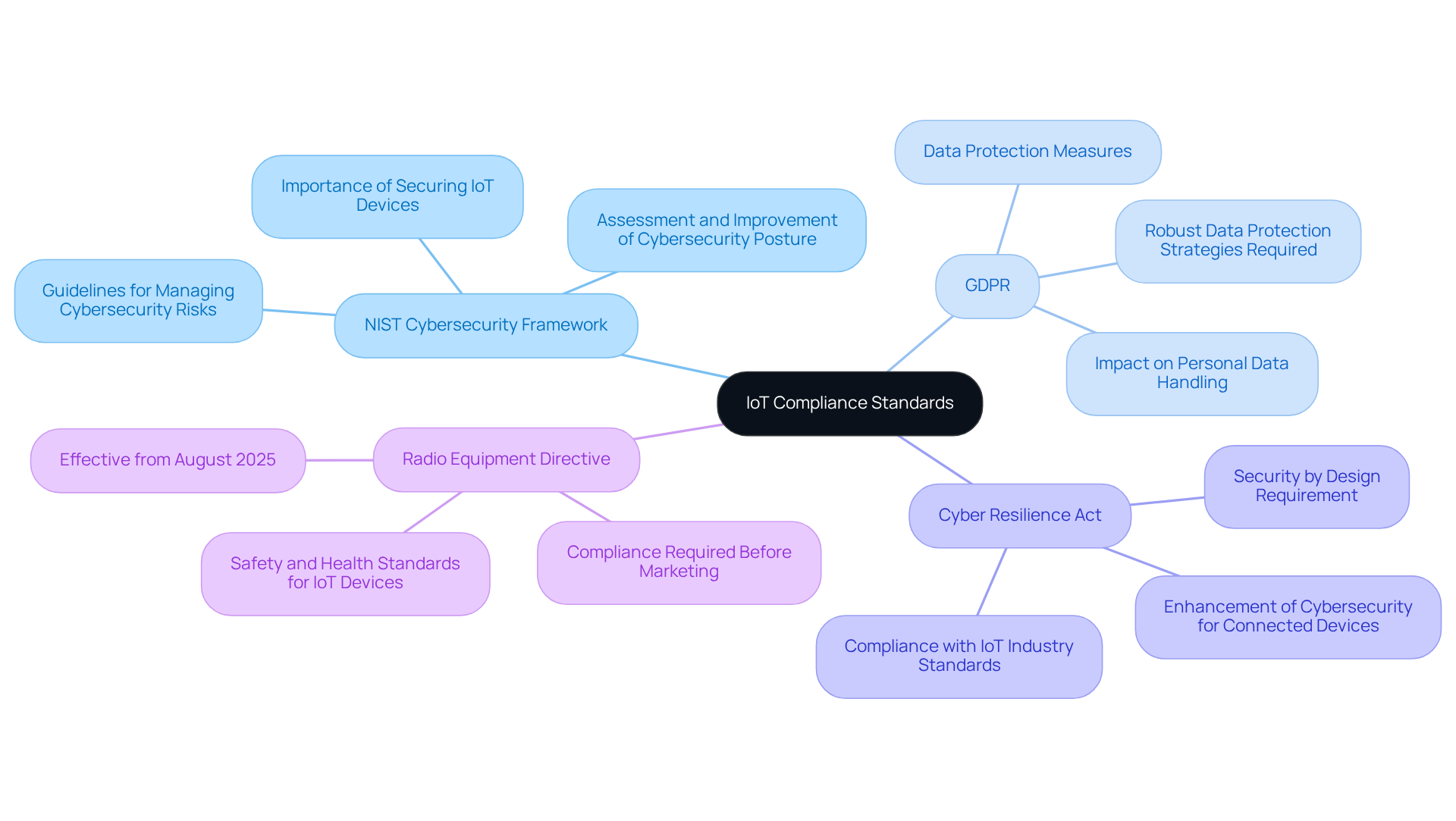 The central node represents the main topic of IoT compliance, while each branch represents a specific regulation. Follow the branches to understand the key aspects of each regulation and how they contribute to overall compliance.