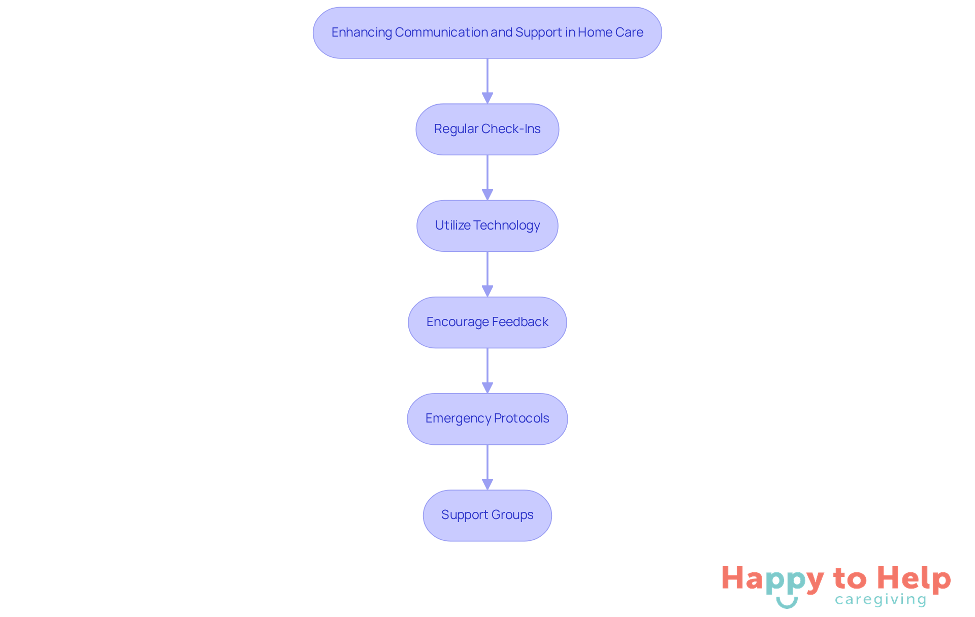 Each box represents a strategy to improve communication and support for caregivers. Follow the arrows to see how these strategies connect and build upon each other for better care.