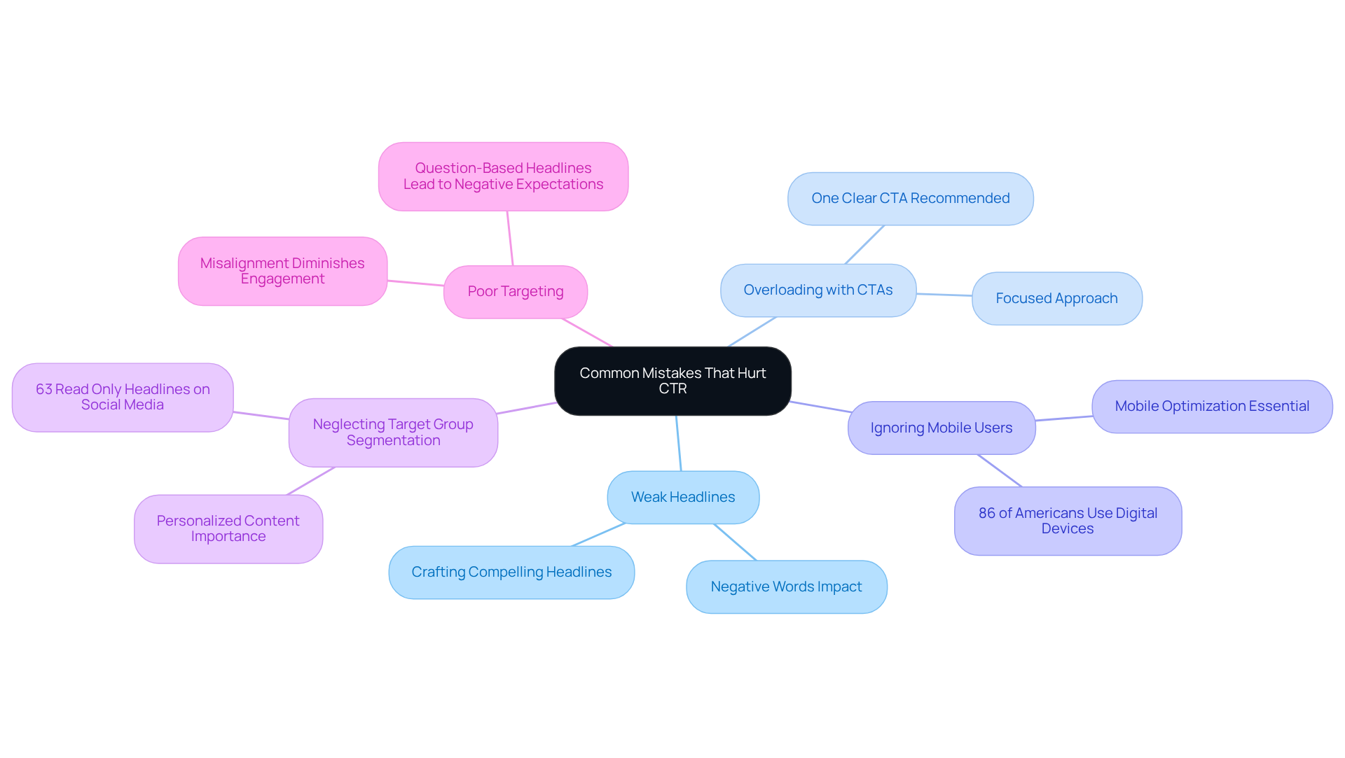 This mindmap shows the main mistakes that can negatively impact your click-through rate. Each branch represents a specific mistake, and the sub-branches provide details on why these mistakes matter. Follow the branches to understand how to improve your marketing effectiveness! This mindmap shows the main mistakes that can negatively impact your click-through rate. Each branch represents a specific mistake, and the sub-branches provide details on why these mistakes matter. Follow the branches to understand how to improve your marketing effectiveness!