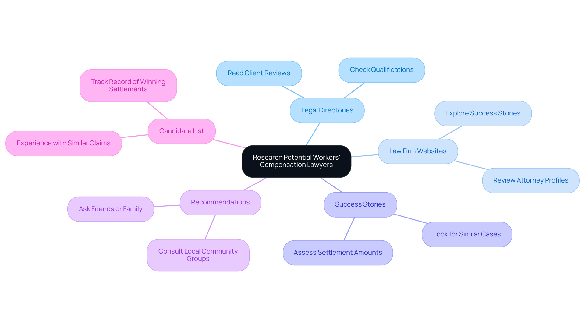 This mindmap helps you visualize the different ways to research and choose a workers' compensation lawyer. Start at the center with the main topic, then follow the branches to explore various strategies and tips for making an informed decision.