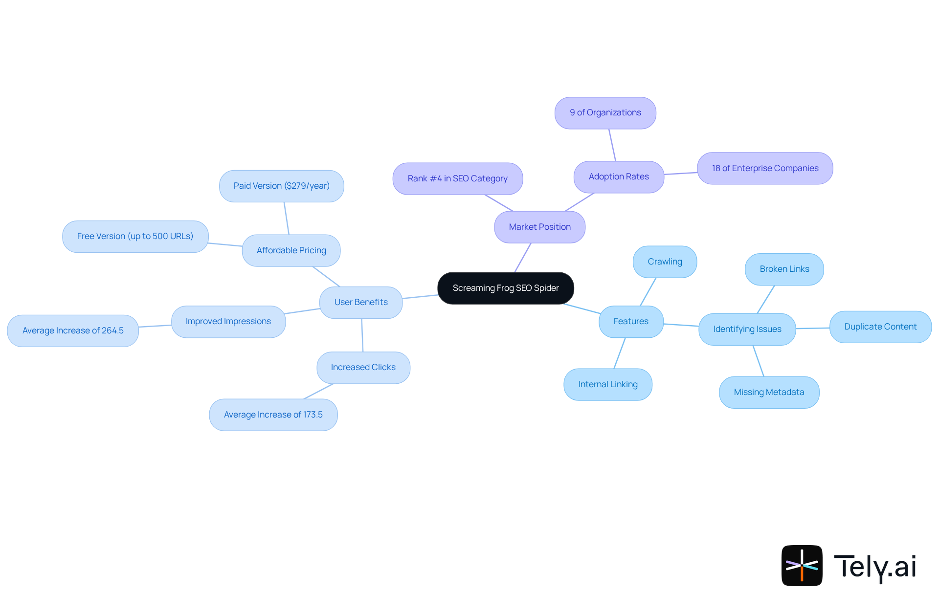 The central node represents the tool itself, while the branches show its features, benefits, and how it stands in the market. Each branch connects to specific aspects that highlight why Screaming Frog is a valuable resource for marketers.