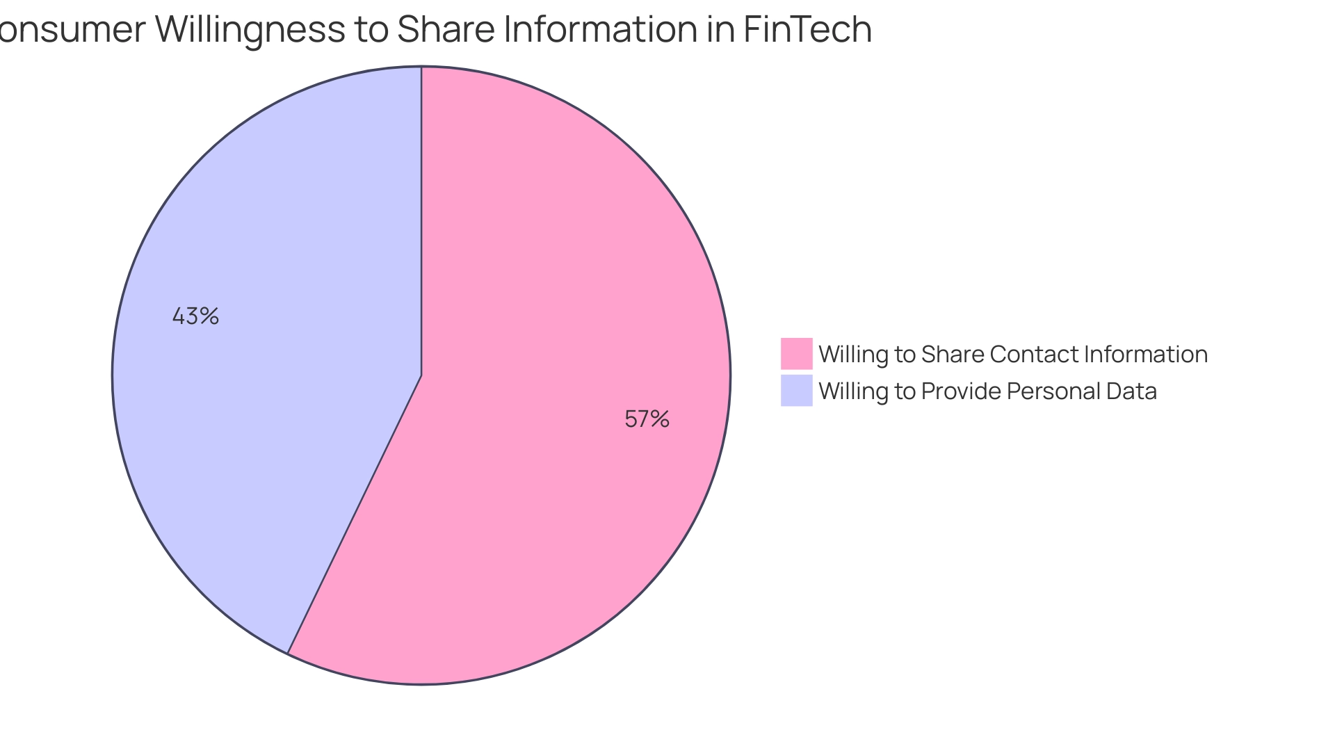 The blue segment represents the 56% of consumers willing to share contact information, while the green segment represents the 42% willing to provide personal data.