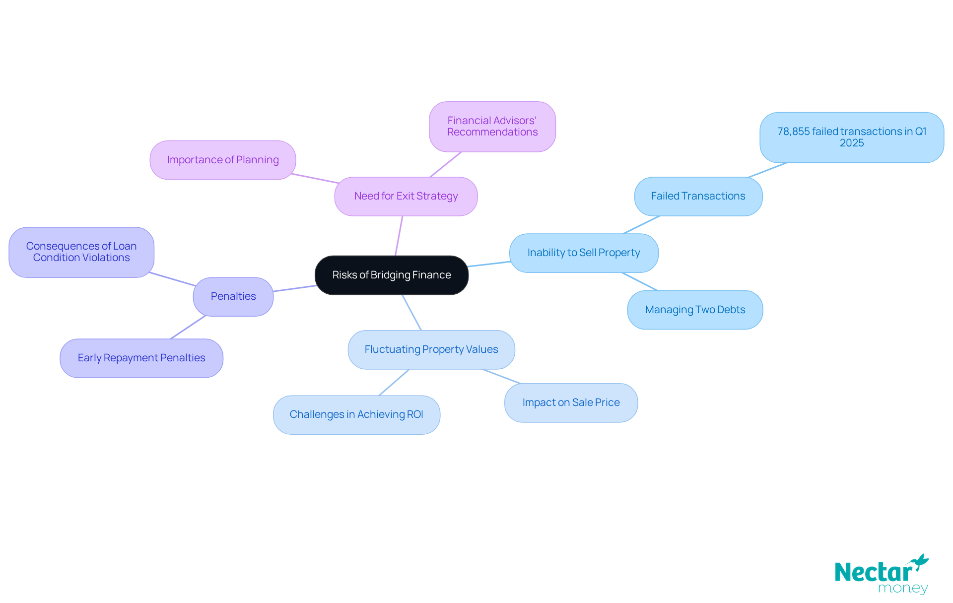 The central node highlights the main theme of risks involved in bridging finance. Each branch represents a specific risk, and the sub-branches provide detailed information or statistics related to that risk. The colors help differentiate between categories for easier understanding.
