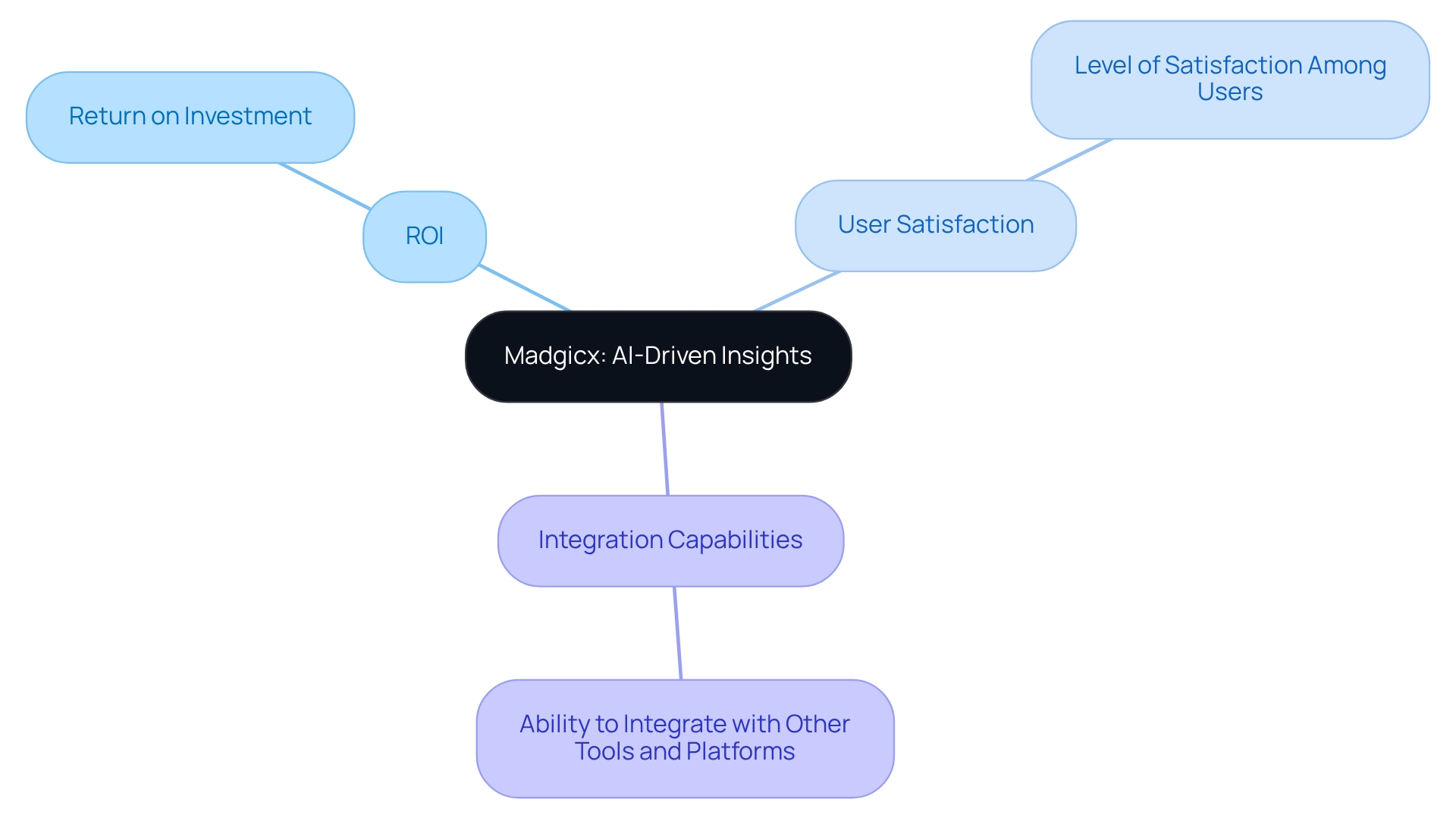 The central node represents Madgicx's role in ad campaigns. Each branch shows a key metric that helps evaluate ad optimization platforms, with descriptions explaining what each metric means and why it's important.