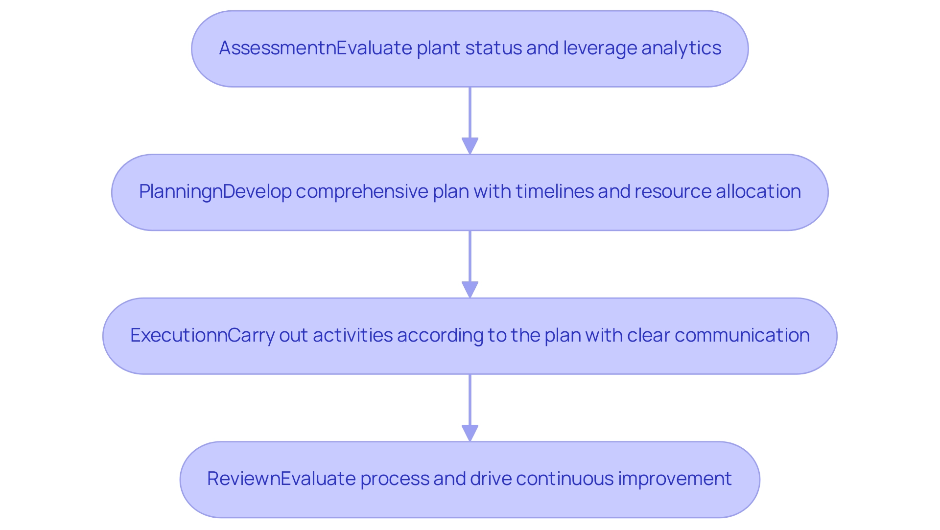 Each box represents a phase in the management process, with arrows indicating the sequential flow from Assessment to Review.