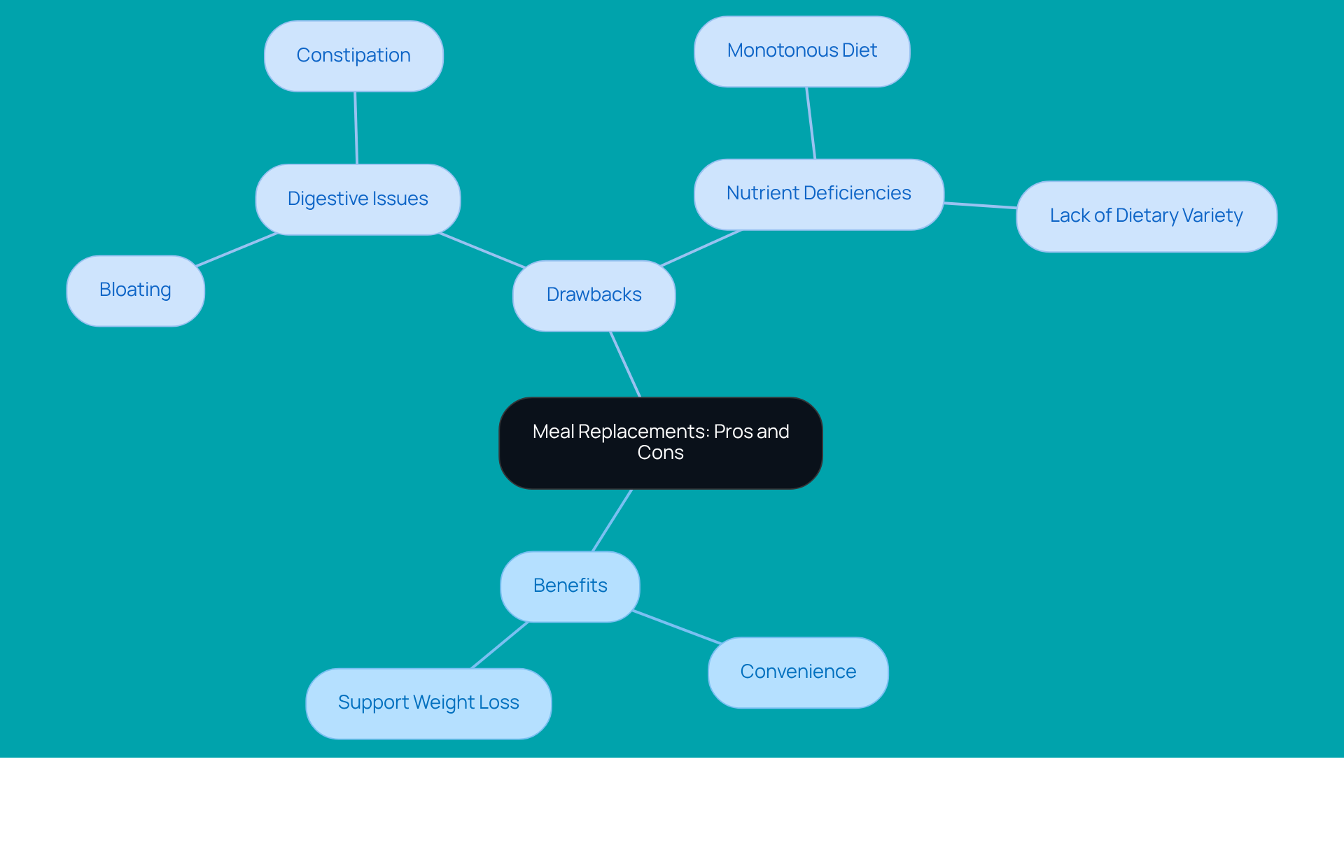The center shows the overall topic, with branches outlining the benefits and drawbacks of meal replacements. Each sub-category highlights specific points, making it clear how these aspects influence dietary choices.