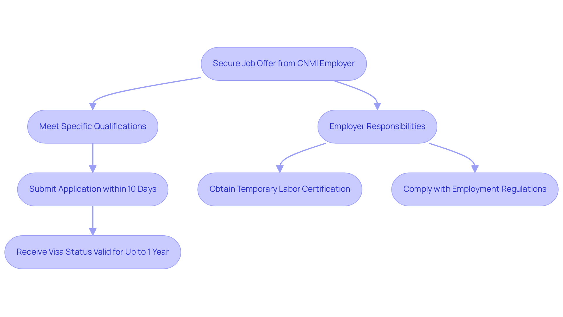 Follow the arrows to understand each step in obtaining a CW-1 Visa. Each box represents a key action or requirement, guiding you through the process from job offer to visa status. Follow the arrows to understand each step in obtaining a CW-1 Visa. Each box represents a key action or requirement, guiding you through the process from job offer to visa status.