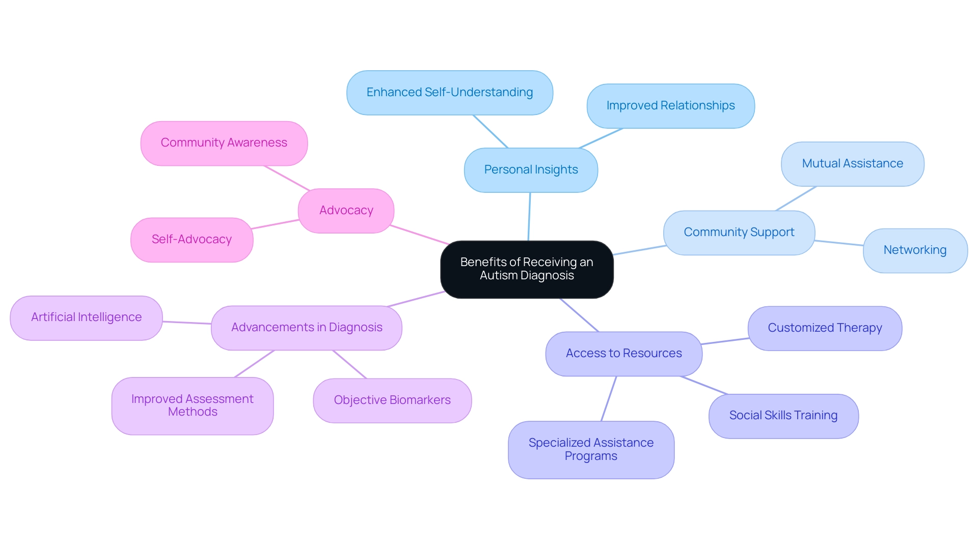 The central node represents the overall theme, with branches showing personal insights, community support, access to resources, advancements in diagnosis, and advocacy.