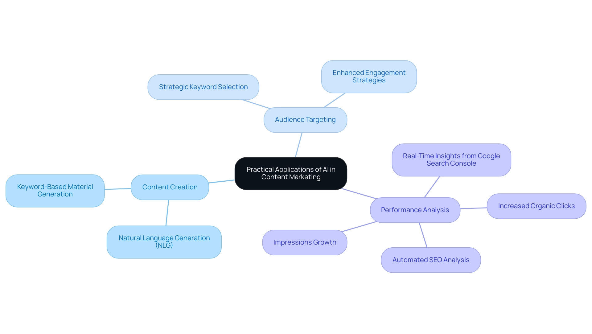 The central node represents AI's role in content marketing, with branches illustrating key applications and their specific benefits.