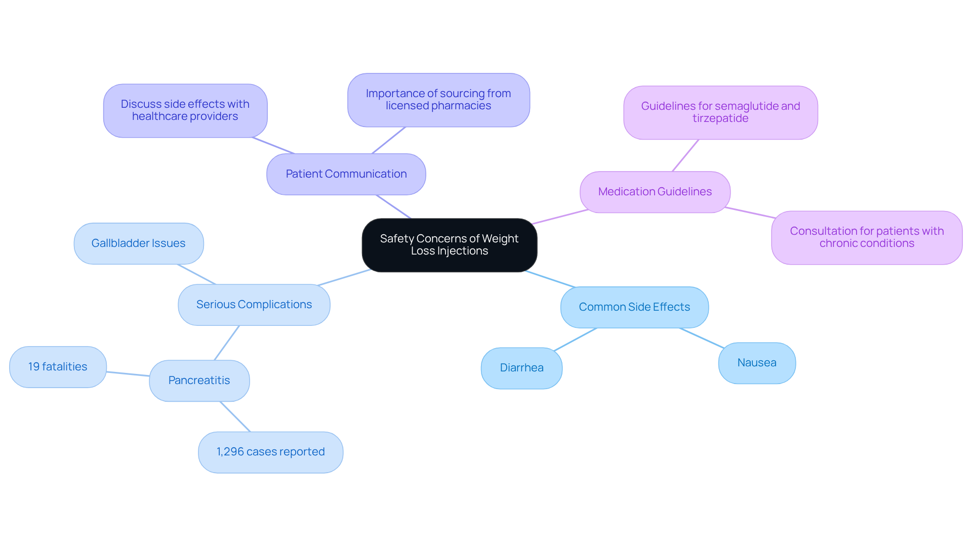 This mindmap helps you visualize the various risks and side effects associated with weight loss injections. Start at the center with the main topic, then follow the branches to see common side effects, serious complications, and important considerations for patients. Each branch provides insights into how to approach weight loss safely. This mindmap helps you visualize the various risks and side effects associated with weight loss injections. Start at the center with the main topic, then follow the branches to see common side effects, serious complications, and important considerations for patients. Each branch provides insights into how to approach weight loss safely.