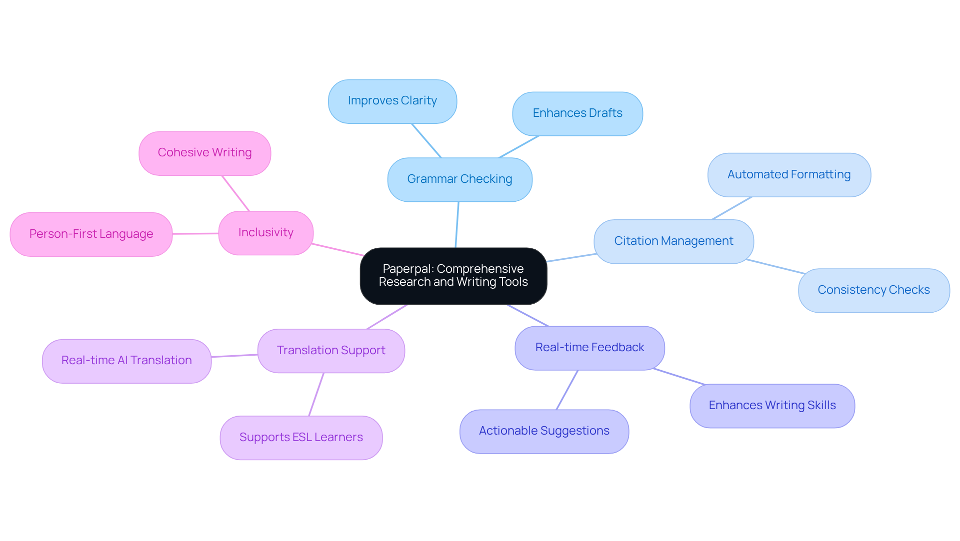 The center represents Paperpal, and each branch shows a key feature. Follow the branches to see how each feature helps improve academic writing and research.