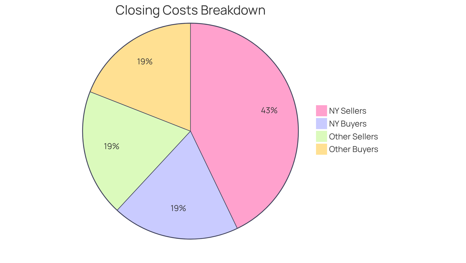 This chart shows how closing costs are divided between buyers and sellers. In New York, sellers typically pay a larger share, while in other states, costs are more evenly split.