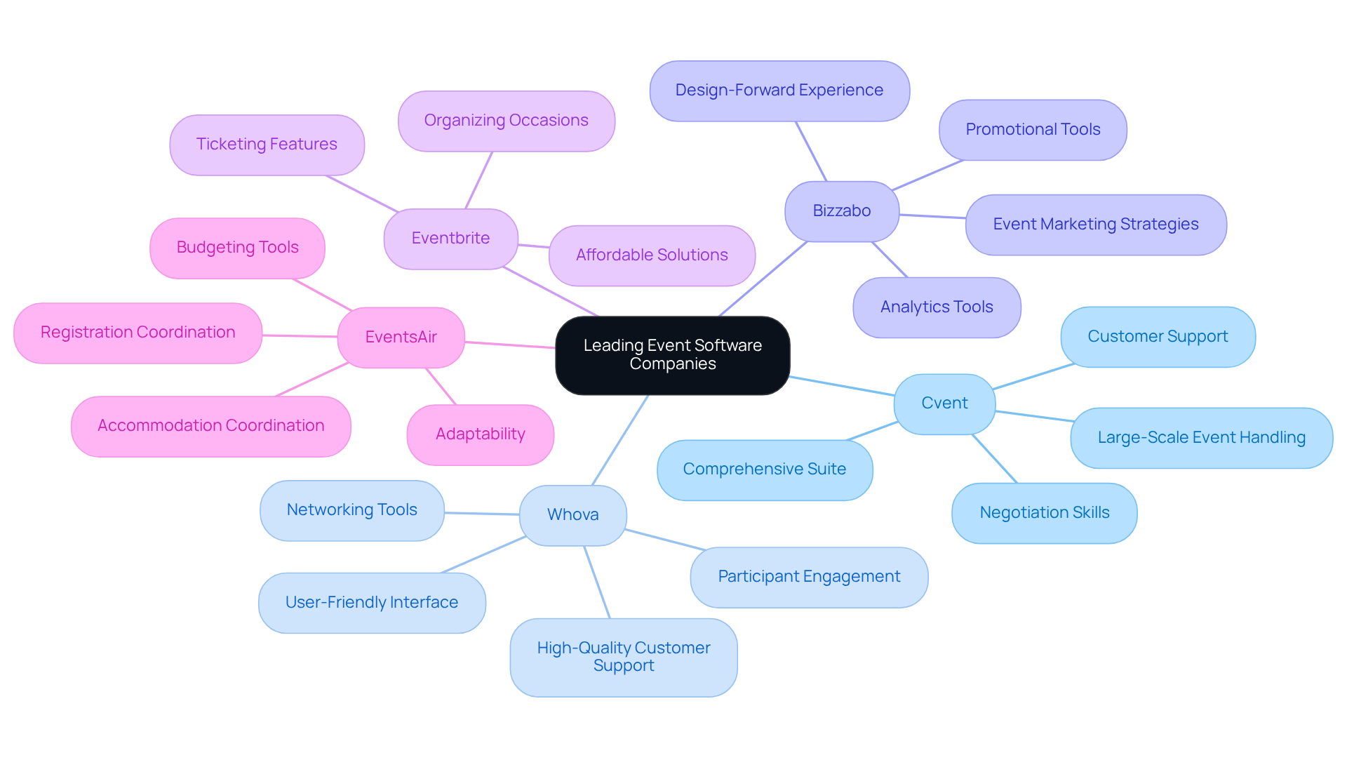 This mindmap shows different event software companies and their unique features. Start at the center with the main topic, then follow the branches to see what each company offers. Each color represents a different company, and the sub-branches highlight their specific strengths.