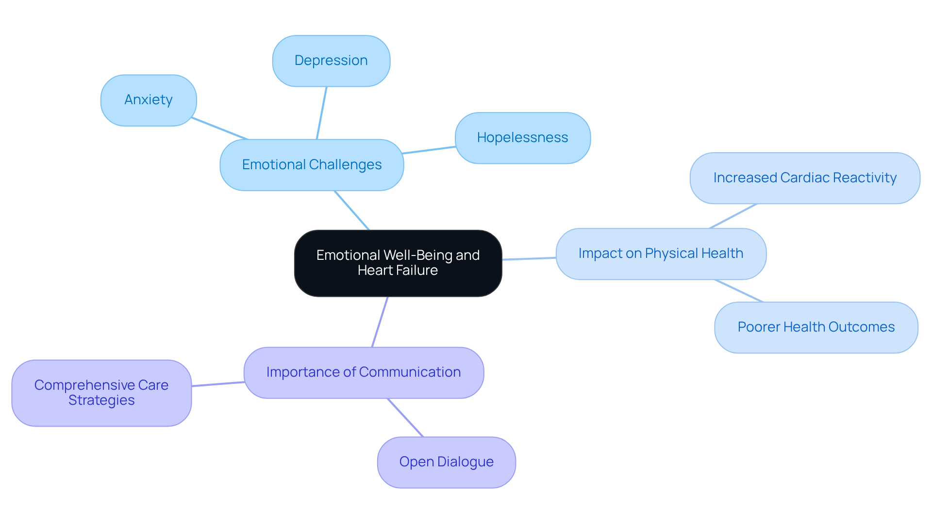 The central idea is emotional well-being, with branches showing how emotional challenges affect heart health and the importance of discussing these issues with healthcare providers. Each branch represents a key concept related to the main topic.
