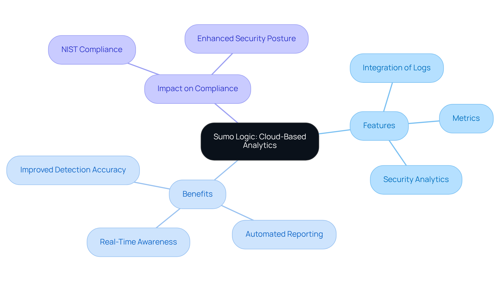 The central node represents Sumo Logic, while the branches show its features, benefits, and how it impacts compliance and security. Each branch helps you understand the different aspects of the platform and its importance in the healthcare sector. The central node represents Sumo Logic, while the branches show its features, benefits, and how it impacts compliance and security. Each branch helps you understand the different aspects of the platform and its importance in the healthcare sector.