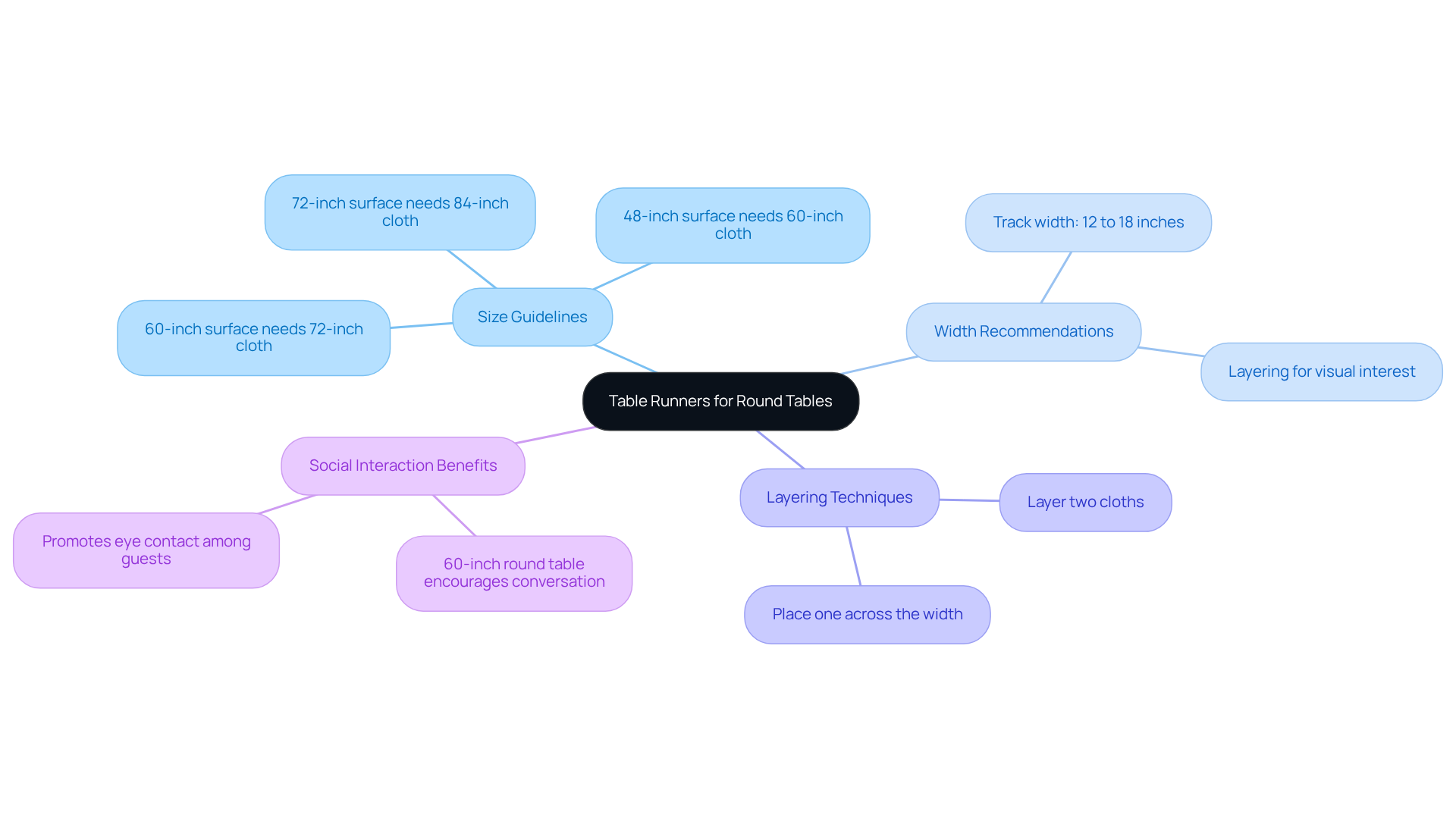The central node represents the main topic, while branches show specific guidelines and recommendations. Each color-coded branch helps you easily identify different aspects of selecting table runners.