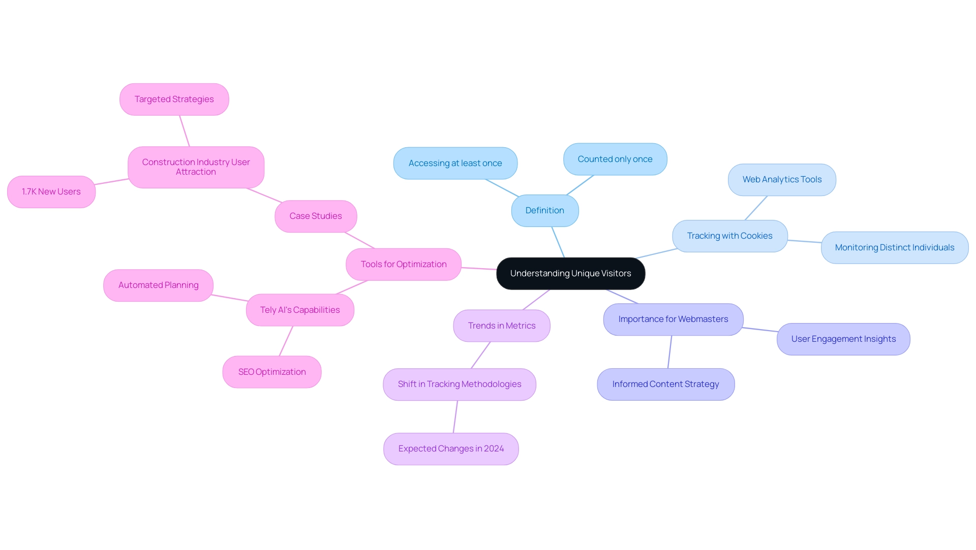 The central node represents the concept of unique visitors, with branches explaining its definition, tracking methods, importance, trends, and tools.