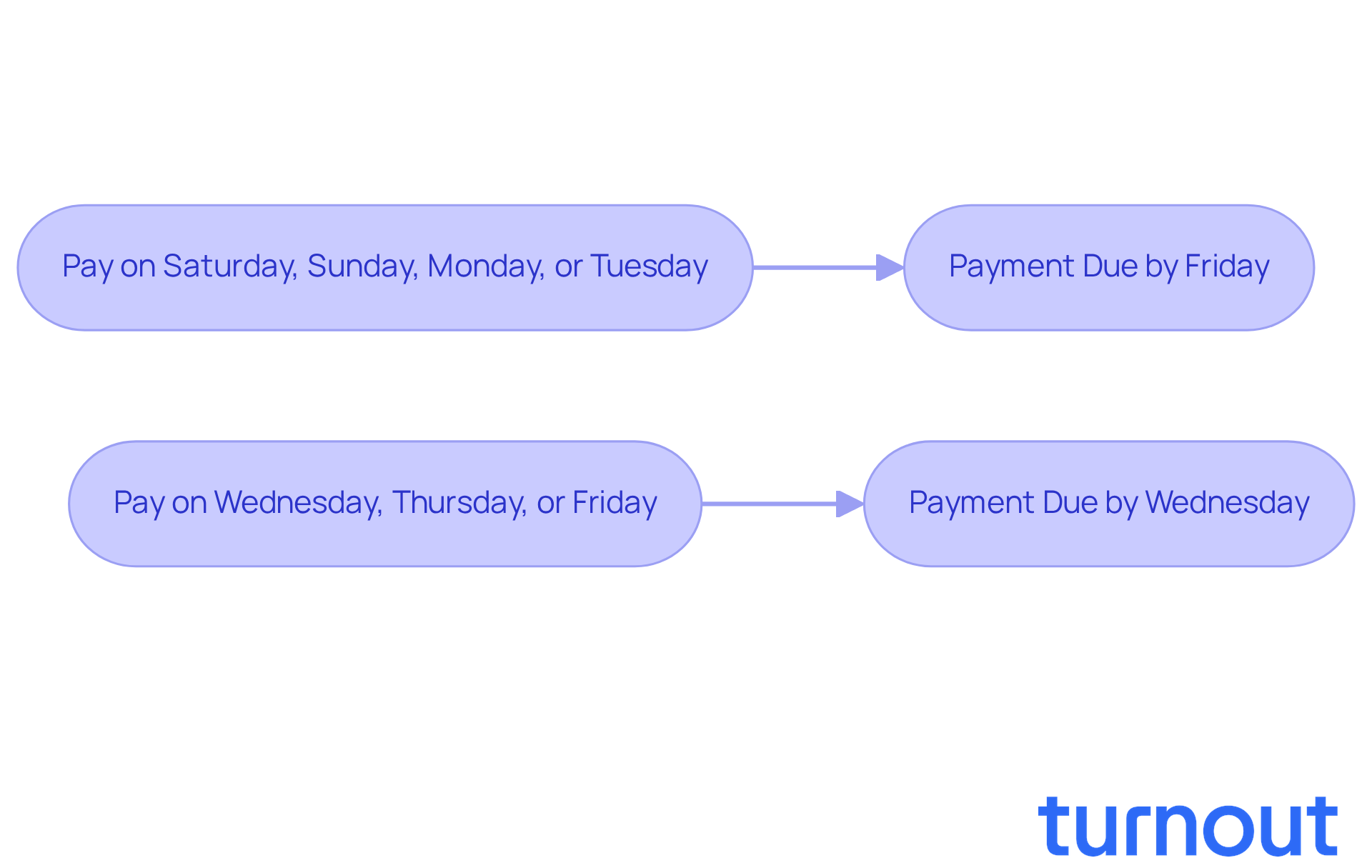 Follow the arrows to see when your payroll payments are due based on the day you pay your employees. If you pay on the first set of days, your payment is due by Friday; if on the second set, it's due by Wednesday. Follow the arrows to see when your payroll payments are due based on the day you pay your employees. If you pay on the first set of days, your payment is due by Friday; if on the second set, it's due by Wednesday.