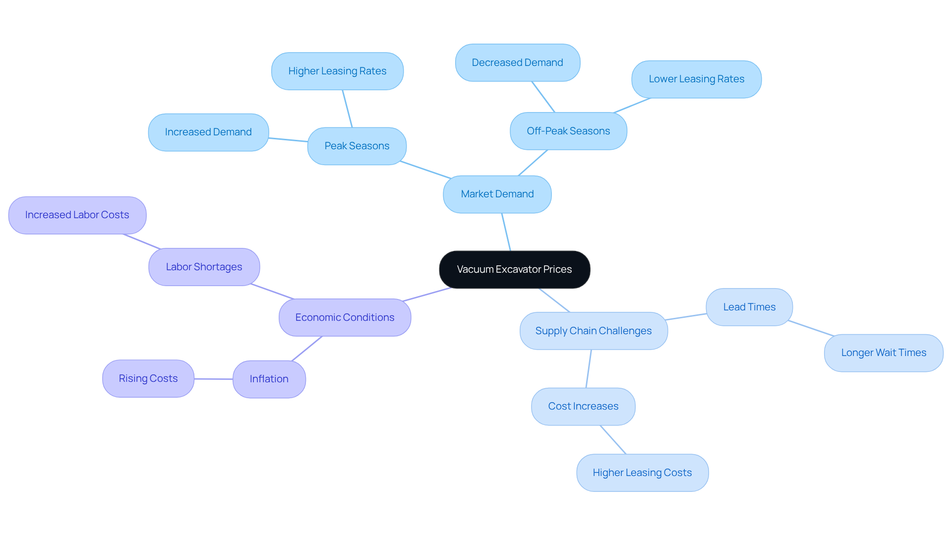 The central node represents vacuum excavator prices, while the branches show the main factors affecting these prices. Each sub-branch provides more detail on specific influences, helping you understand the complex relationships at play.
