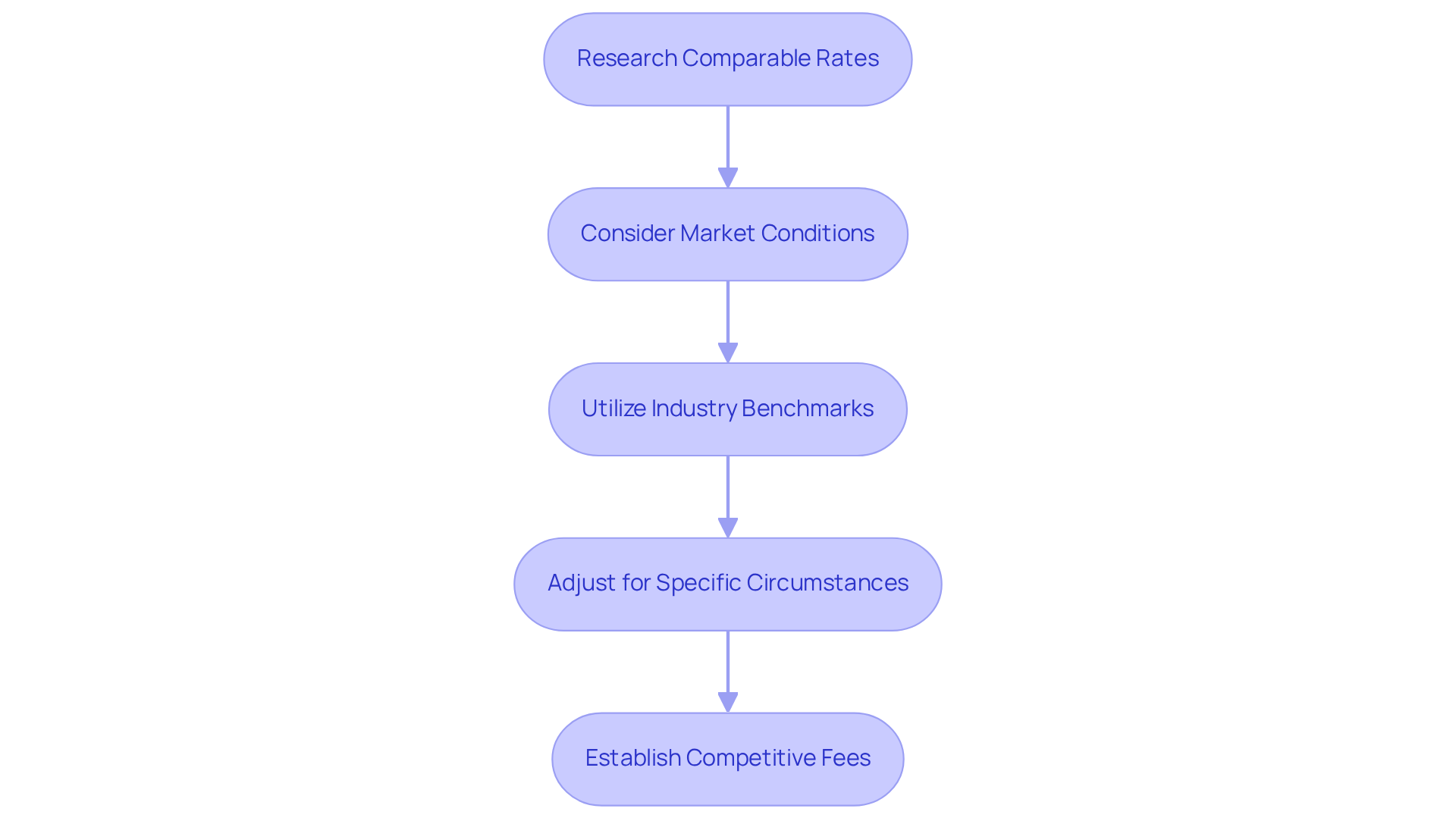 Each box represents a step in the process of setting royalty rates. Follow the arrows to see how each step builds on the previous one, guiding you through the necessary considerations for establishing fair and competitive compensation. Each box represents a step in the process of setting royalty rates. Follow the arrows to see how each step builds on the previous one, guiding you through the necessary considerations for establishing fair and competitive compensation.