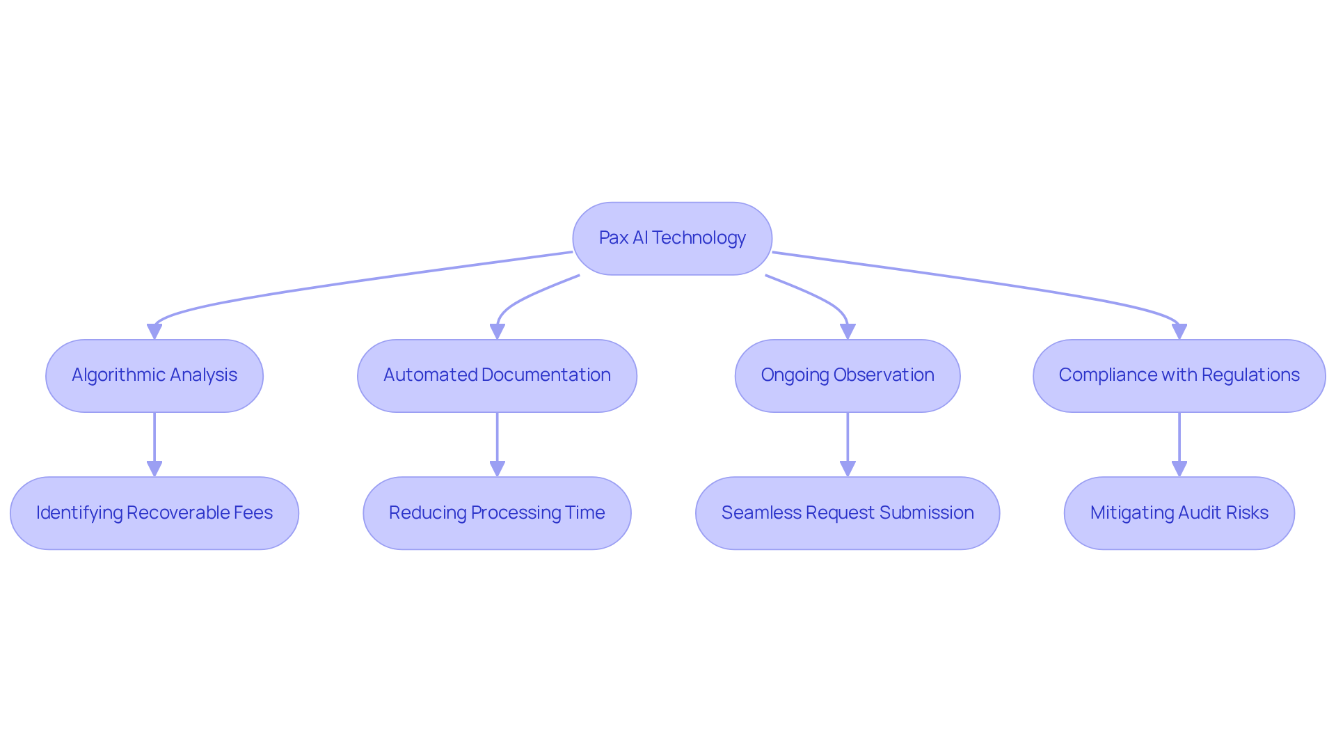 This flowchart shows how Pax AI's features work together to enhance the refund process. Each step highlights a key aspect of the technology and its benefits, helping you understand how it simplifies and speeds up duty refunds.