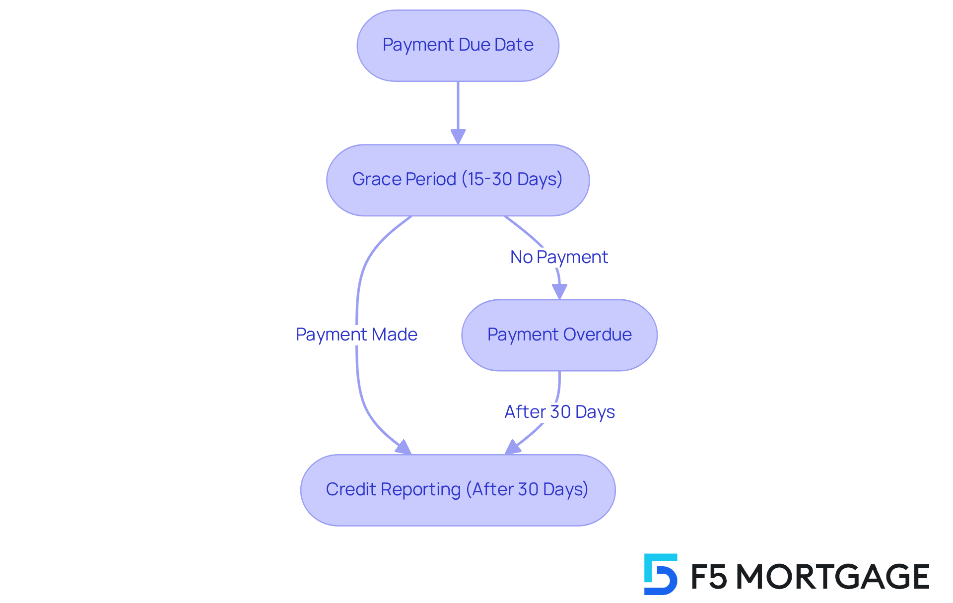 Follow the flow from the payment due date to see the grace period and understand the consequences of not making a payment on time. Each step represents a critical moment that can affect your financial health. Follow the flow from the payment due date to see the grace period and understand the consequences of not making a payment on time. Each step represents a critical moment that can affect your financial health.
