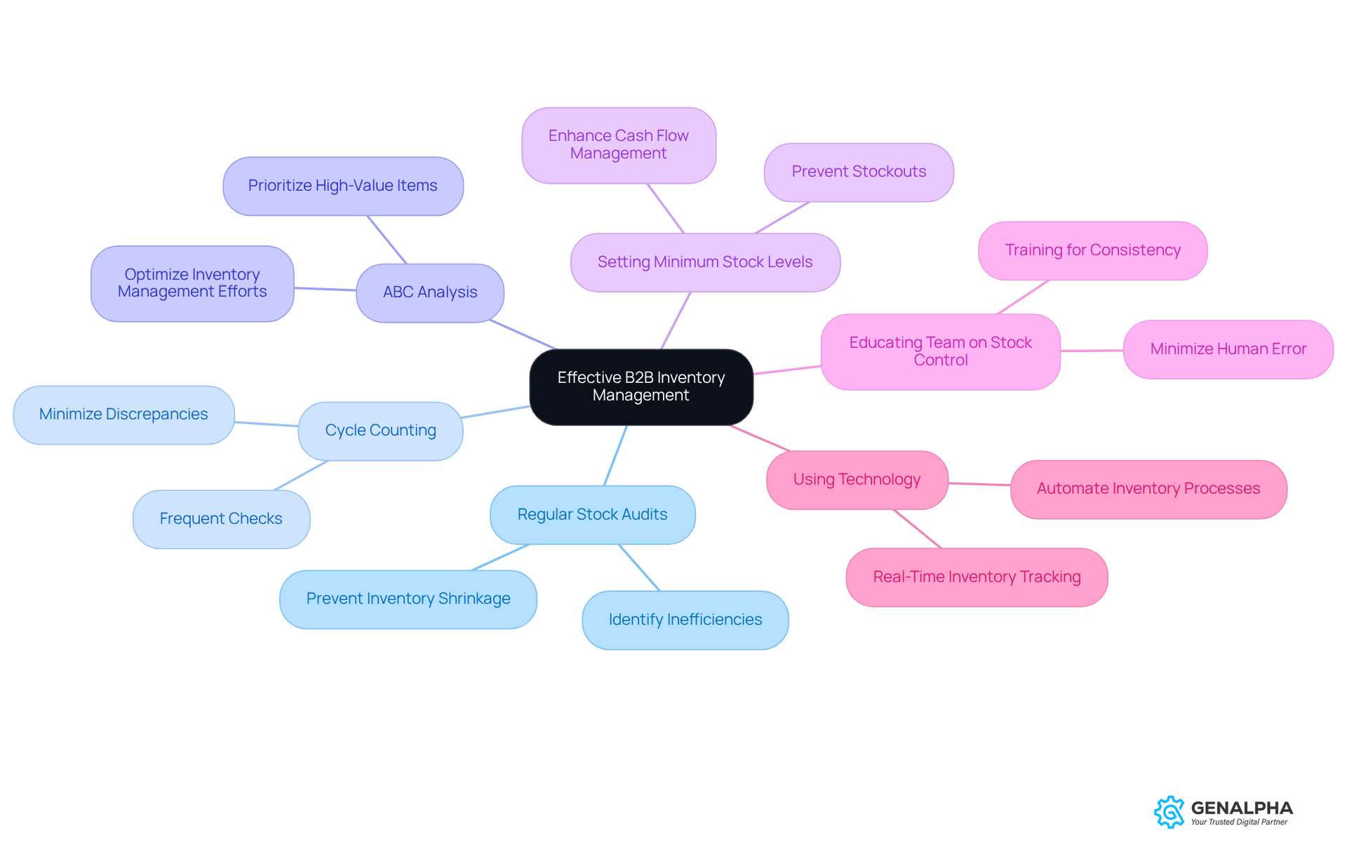 The central theme is effective inventory management, with branches showing different best practices. Each practice can have additional notes or tips that detail how it improves inventory oversight.