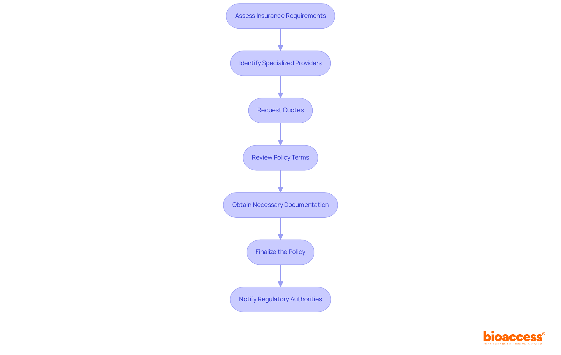 Each box represents a step in the process of securing clinical trial insurance. Follow the arrows to see how each step leads to the next, ensuring you complete them in order for a successful insurance acquisition.