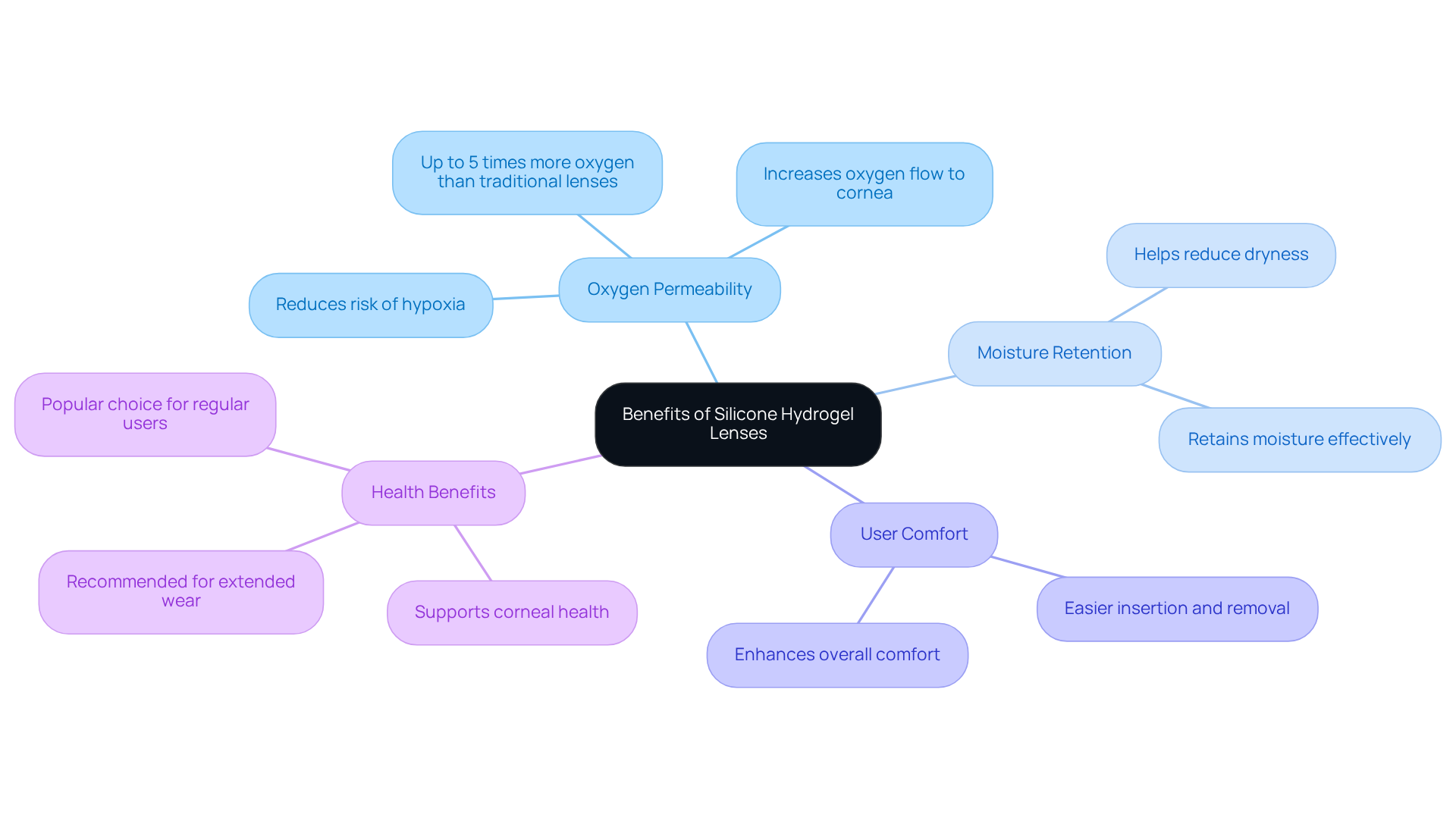 This mindmap shows the main benefits of silicone hydrogel lenses. Start at the center with the overall benefits, then follow the branches to see specific advantages and how they relate to eye health and user experiences.