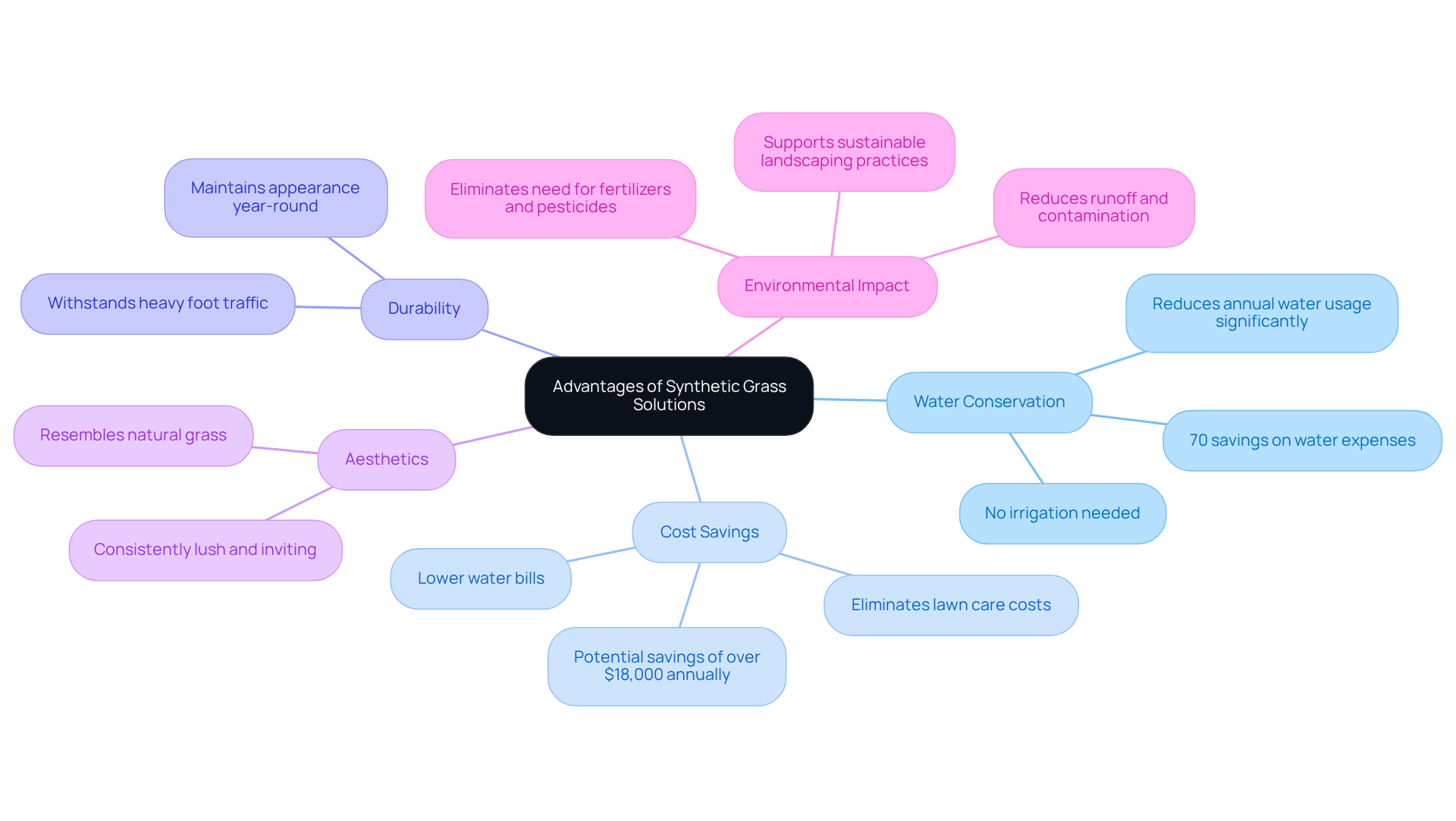 The center shows the main topic, and each branch represents a specific advantage of synthetic grass. Follow the branches to explore detailed benefits and how they contribute to a better lawn experience. The center shows the main topic, and each branch represents a specific advantage of synthetic grass. Follow the branches to explore detailed benefits and how they contribute to a better lawn experience.