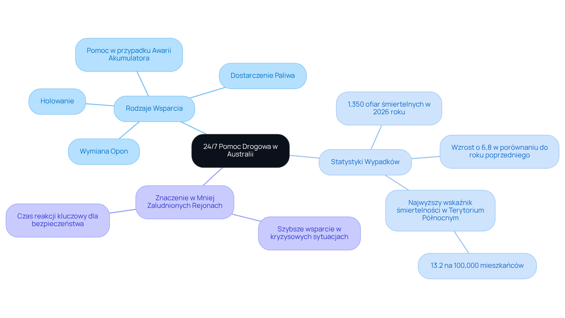 Centralny węzeł przedstawia główny temat, a gałęzie pokazują różne aspekty pomocy drogowej, co pozwala zrozumieć, jak te elementy są ze sobą powiązane.