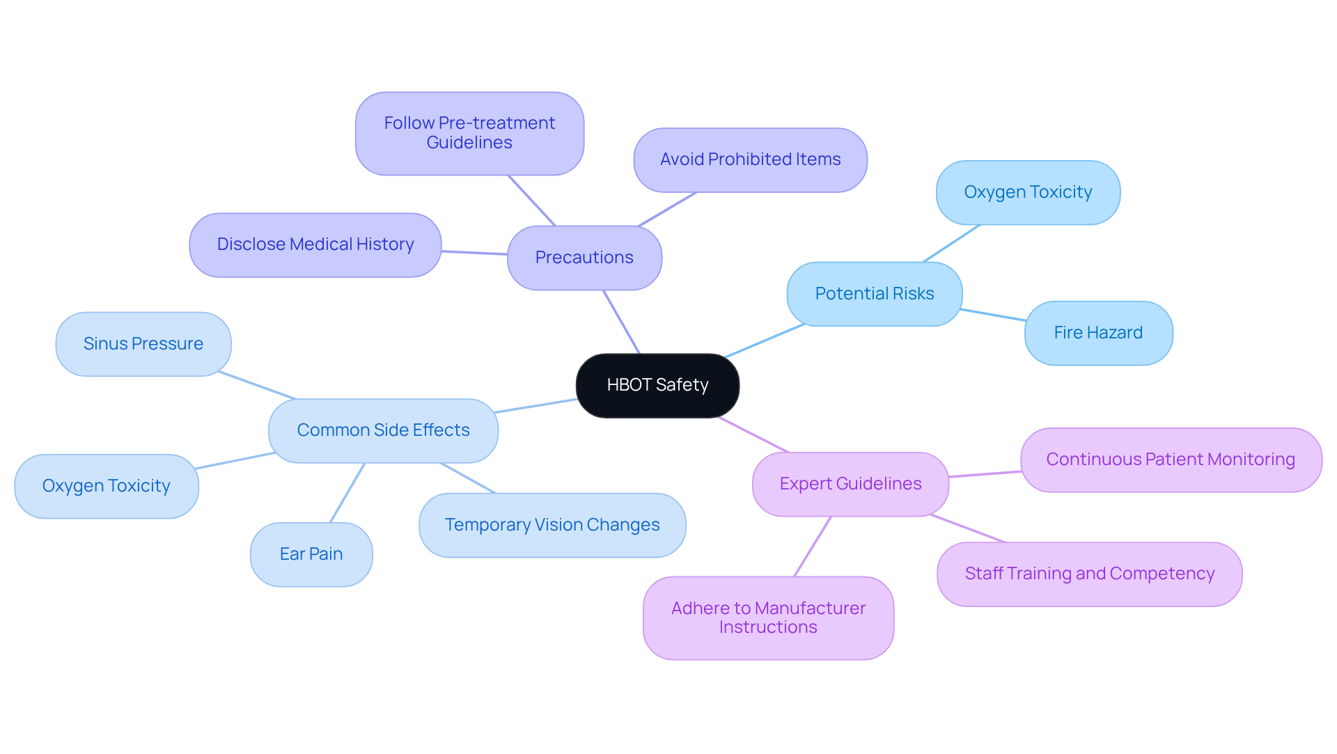 This mindmap illustrates the safety considerations of Hyperbaric Oxygen Therapy. The central theme is safety, with branches detailing risks and side effects, along with precautions and guidelines to follow for a secure treatment experience.