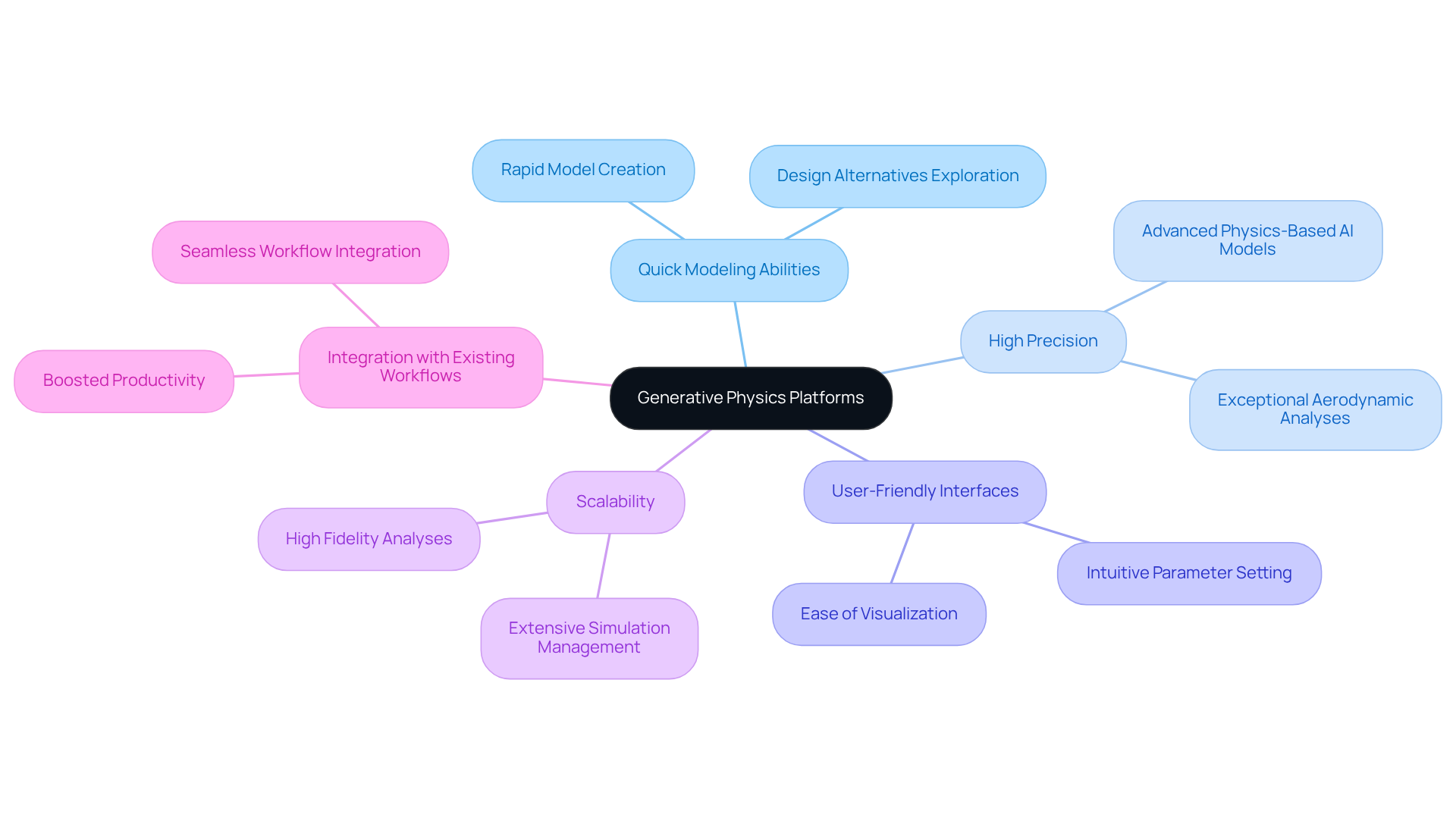 The central node represents the generative physics platform, while the branches show its key features. Each feature highlights how it benefits engineering processes, making it easier to understand the overall advantages.