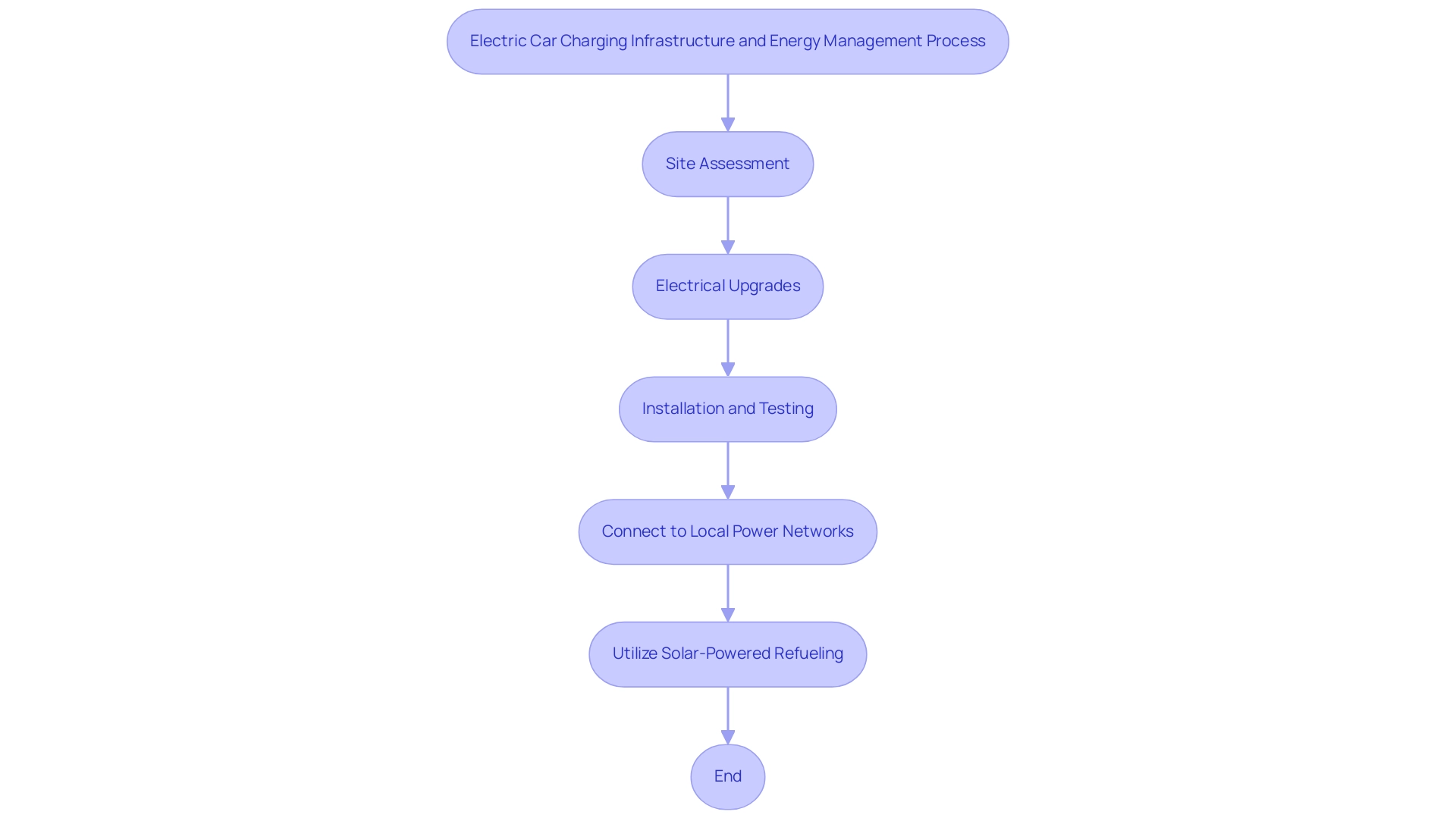 Green boxes represent renewable energy integration steps, while blue boxes represent the installation process steps.