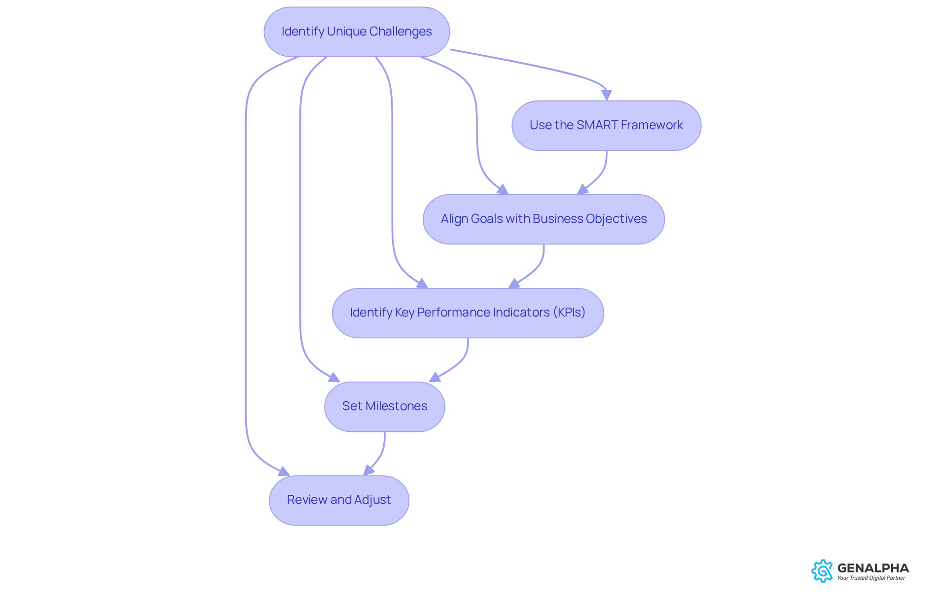 This flowchart guides you through the process of setting effective marketing goals. Start at the top with identifying challenges, then follow the arrows down through each step to see how to create a structured and measurable marketing strategy.