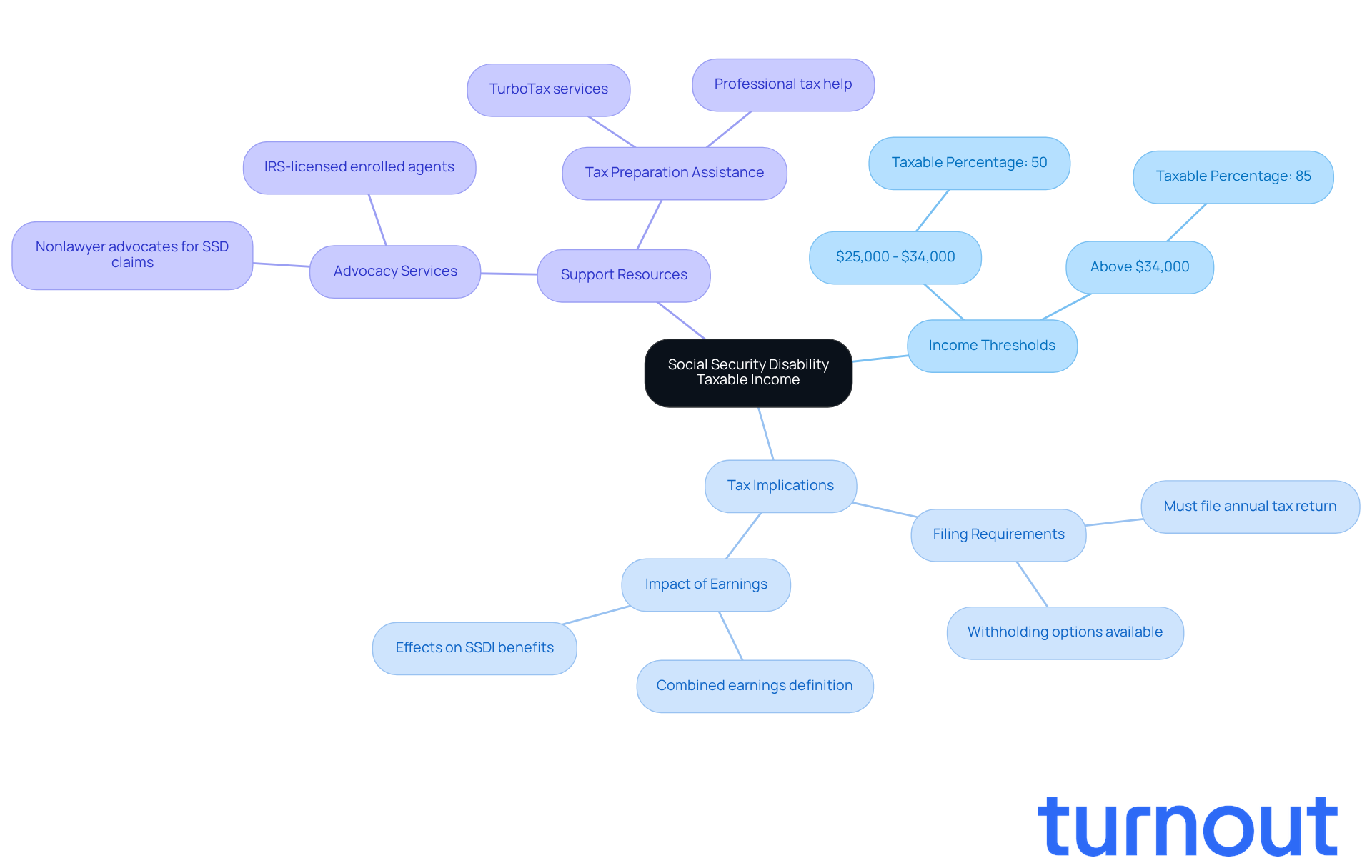 The central node represents the main topic, while branches show different income levels and their tax implications. Follow the branches to understand how your earnings affect your disability benefits and what support is available.