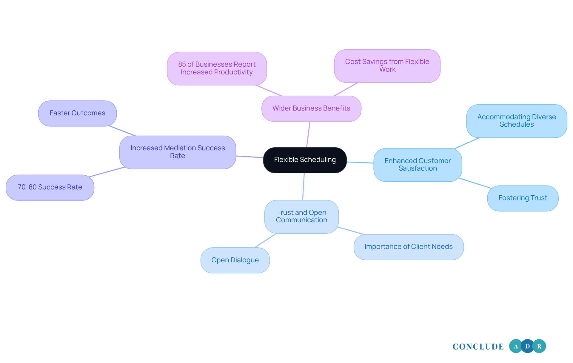 The central idea is flexible scheduling. Each branch represents a key benefit or theme related to this concept, showing how they connect to improve the mediation experience for all parties.