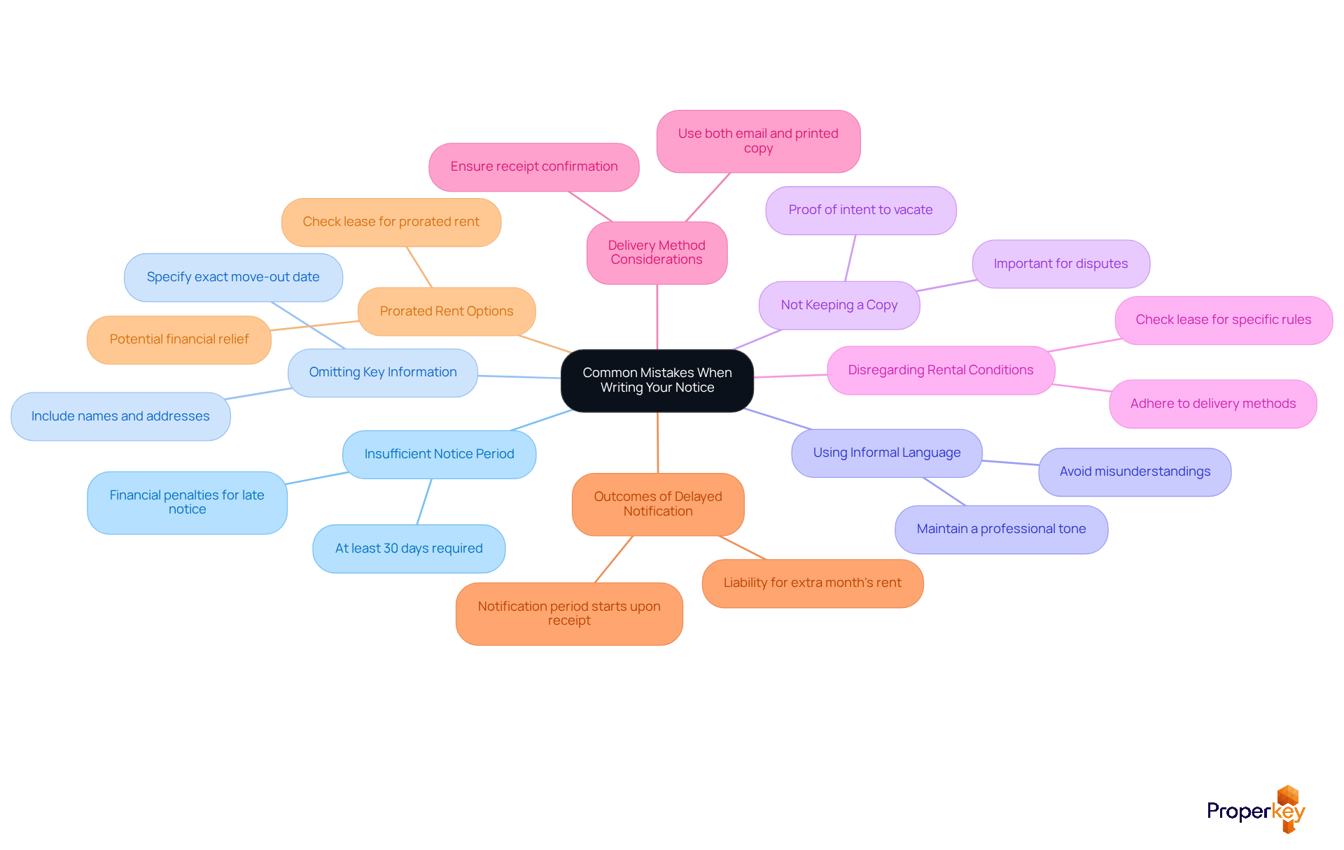 This mindmap shows the key mistakes to avoid when drafting your notice to a landlord. Each branch represents a specific pitfall, and you can follow the branches to see explanations of why each mistake is important to avoid.