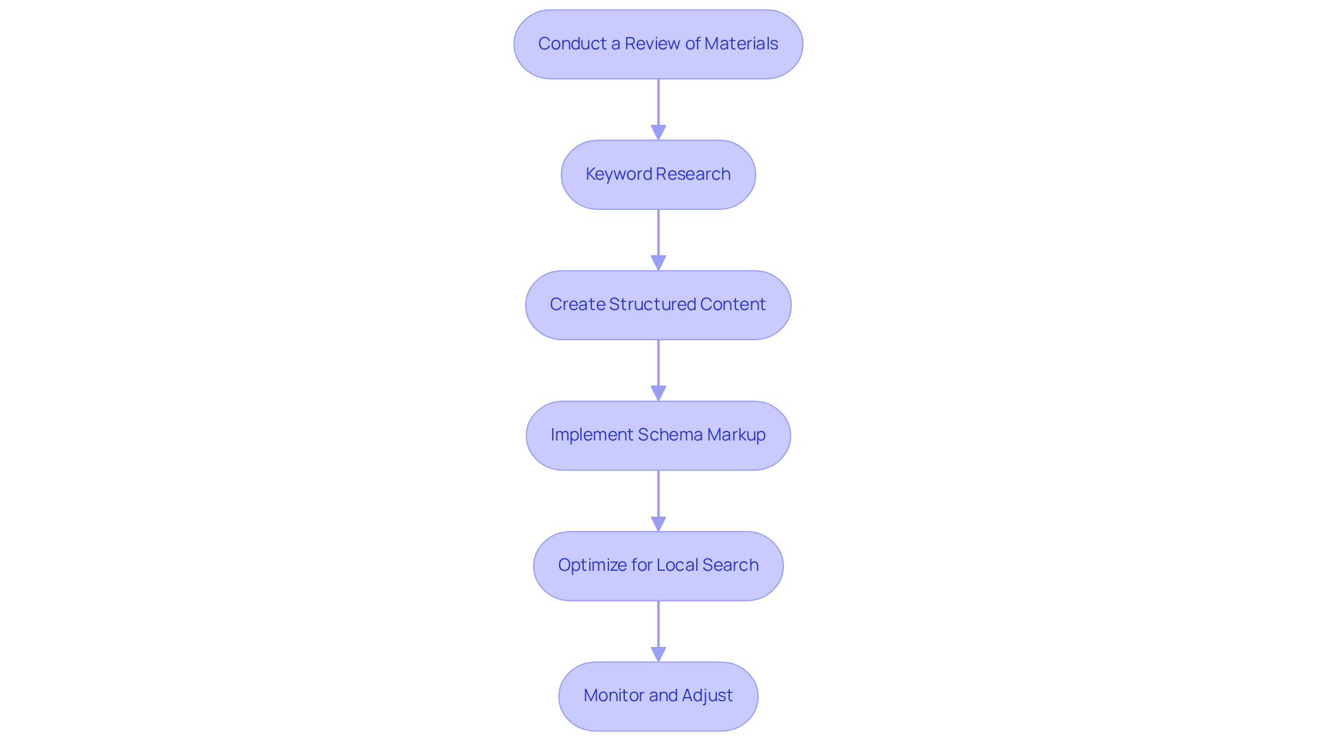Each box represents a step in the process of implementing generative engine optimization. Follow the arrows to see how each step builds on the previous one, guiding you through the journey of enhancing online visibility and patient engagement.