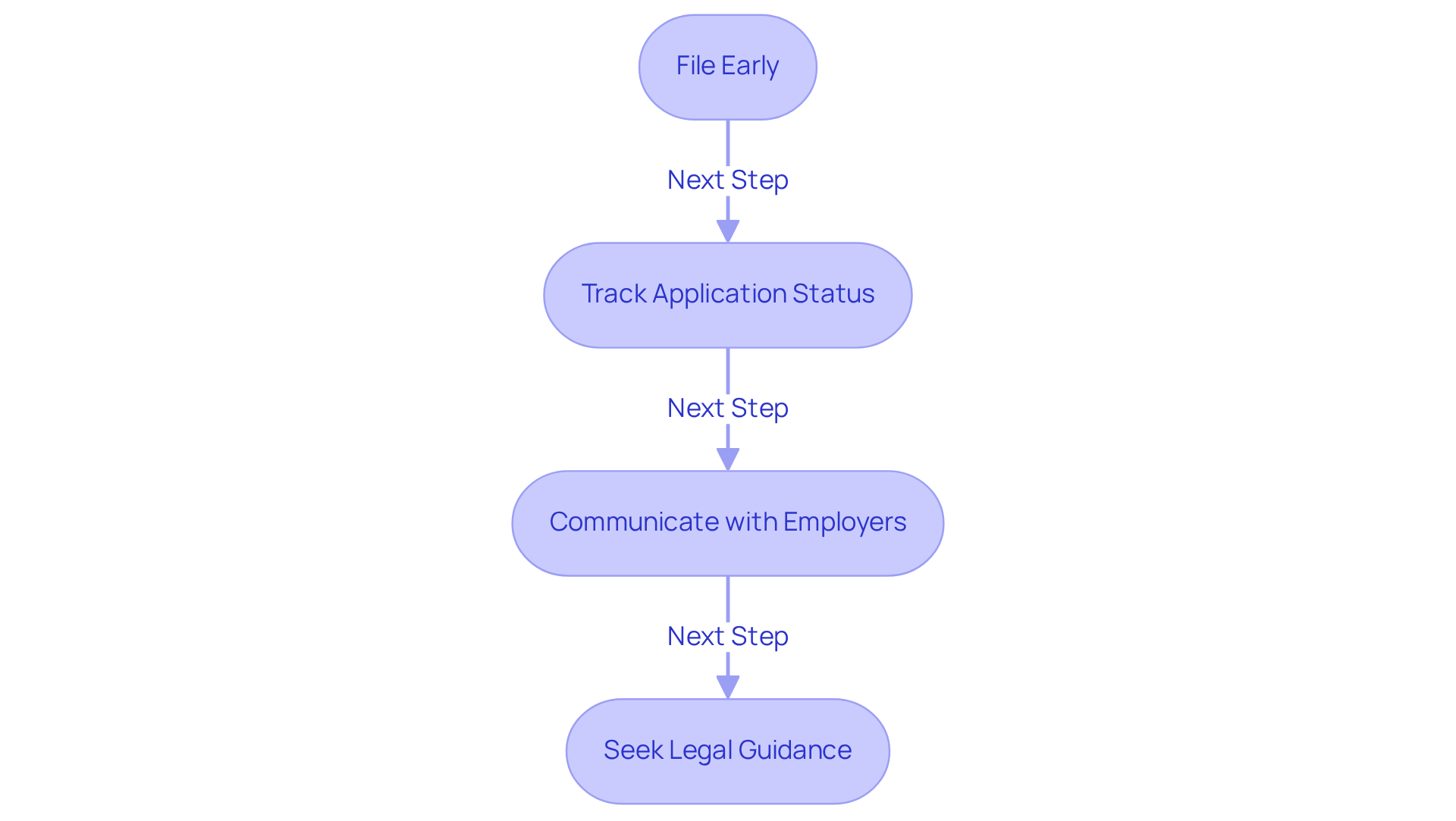 Each box represents a crucial step in the Auto Extend process. Follow the arrows to see the order in which you should take these actions to ensure a smooth application experience.