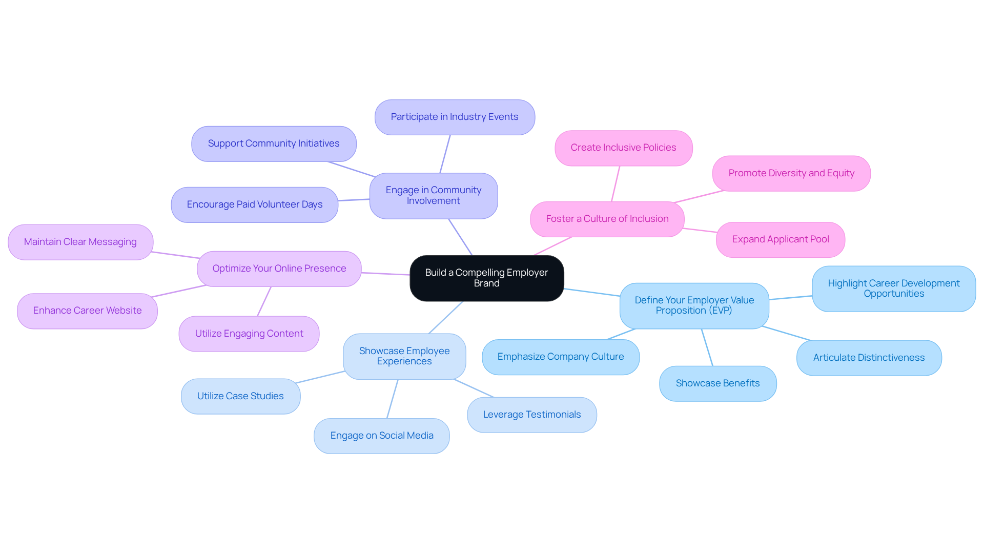 Start at the center with the main goal of building your employer brand, and follow the branches to see the different strategies and actions that support this goal. Start at the center with the main goal of building your employer brand, and follow the branches to see the different strategies and actions that support this goal.